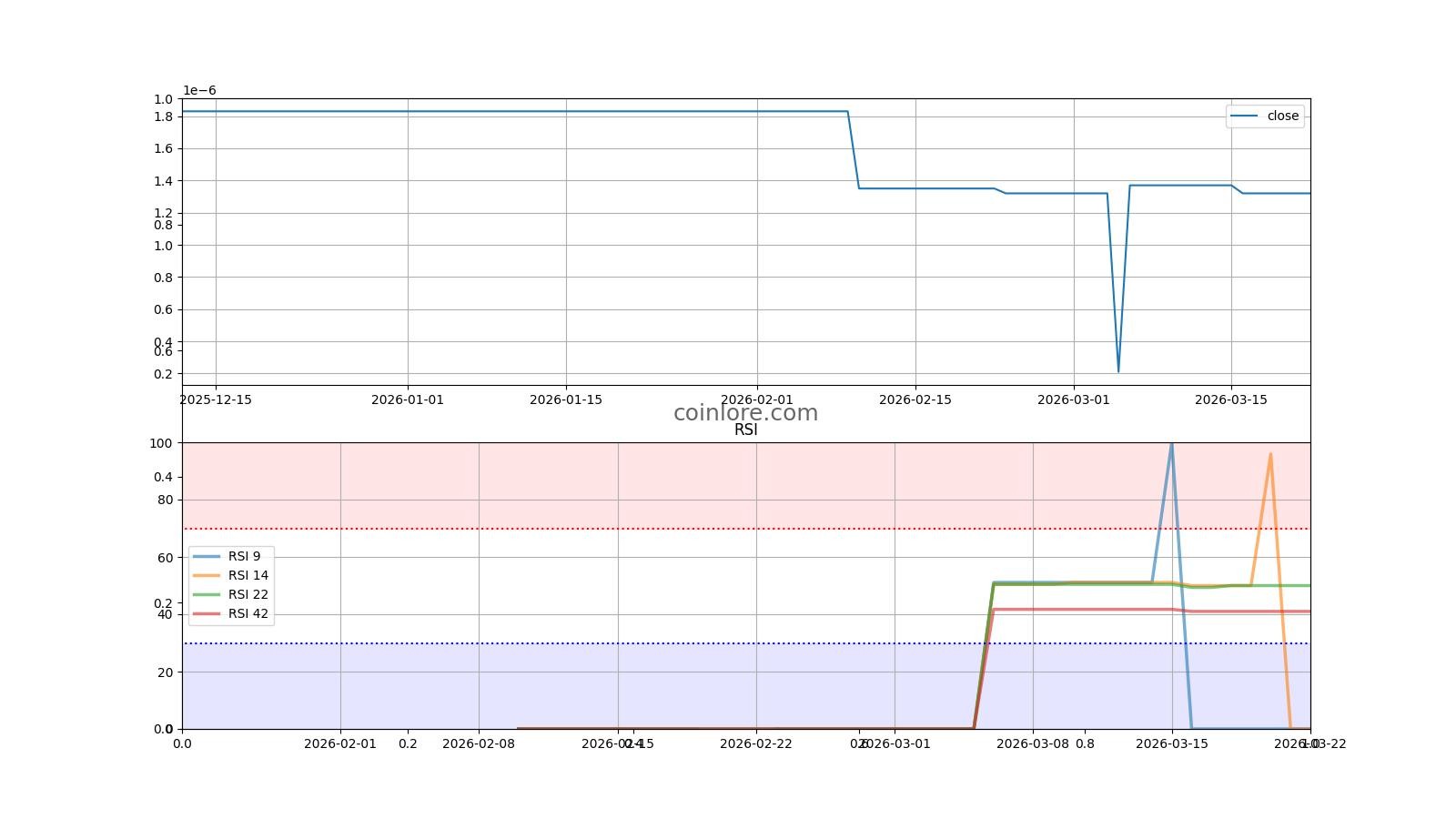 EveryCoin RSI indicator