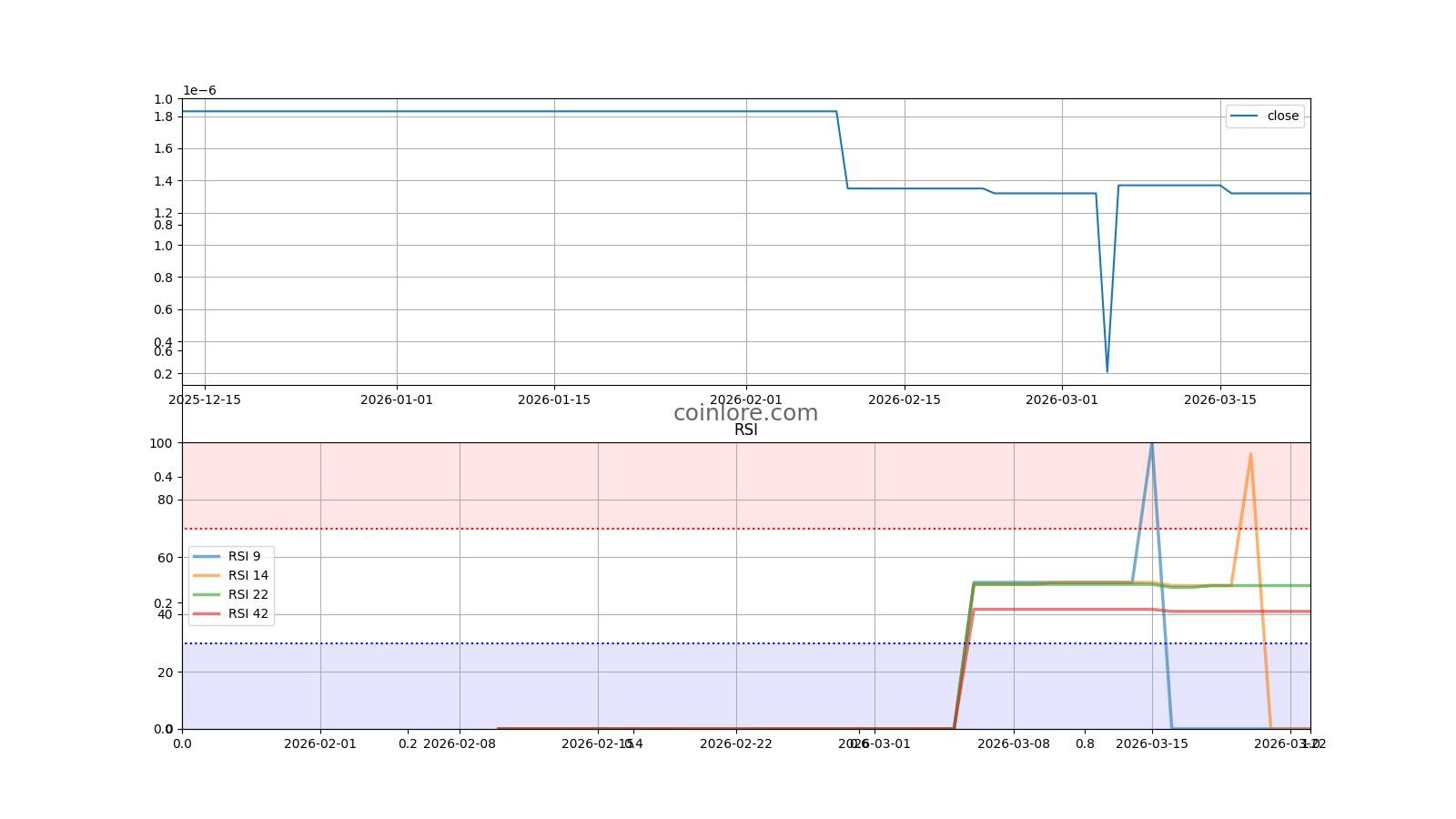 EveryCoin RSI indicator