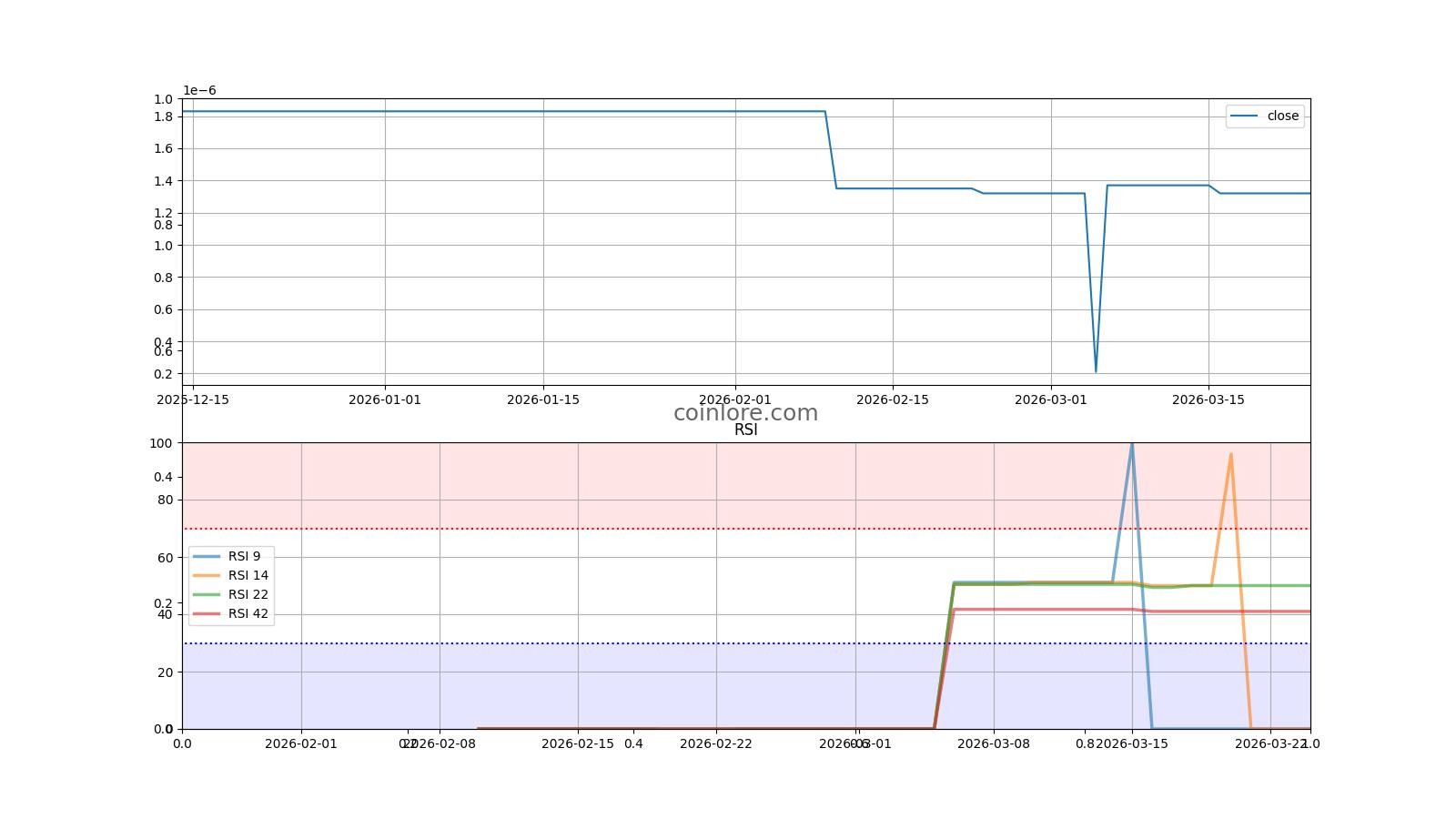 EveryCoin RSI indicator