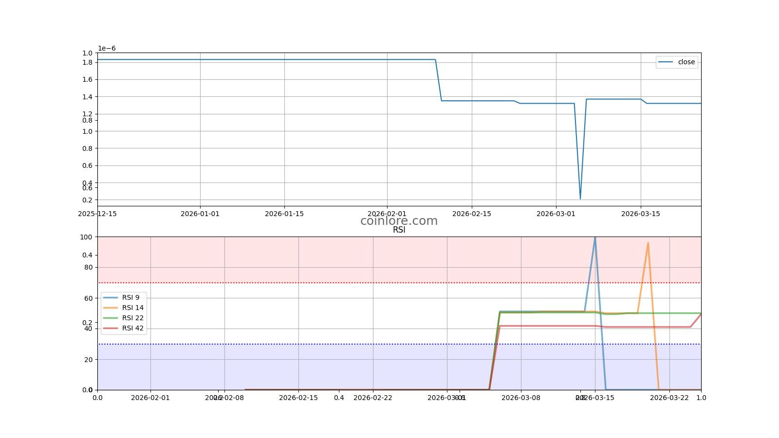 EveryCoin RSI indicator