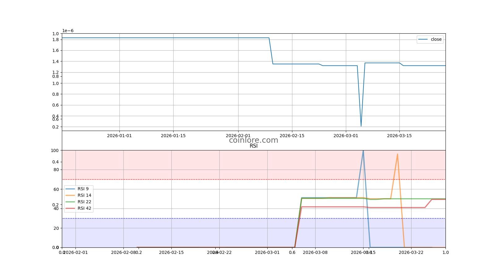 EveryCoin RSI indicator