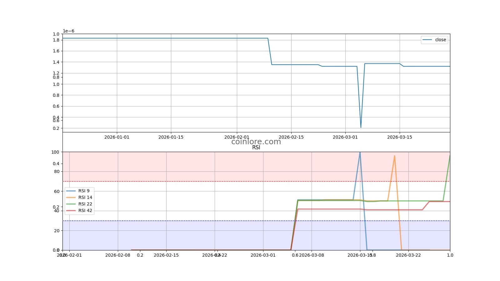 EveryCoin RSI indicator