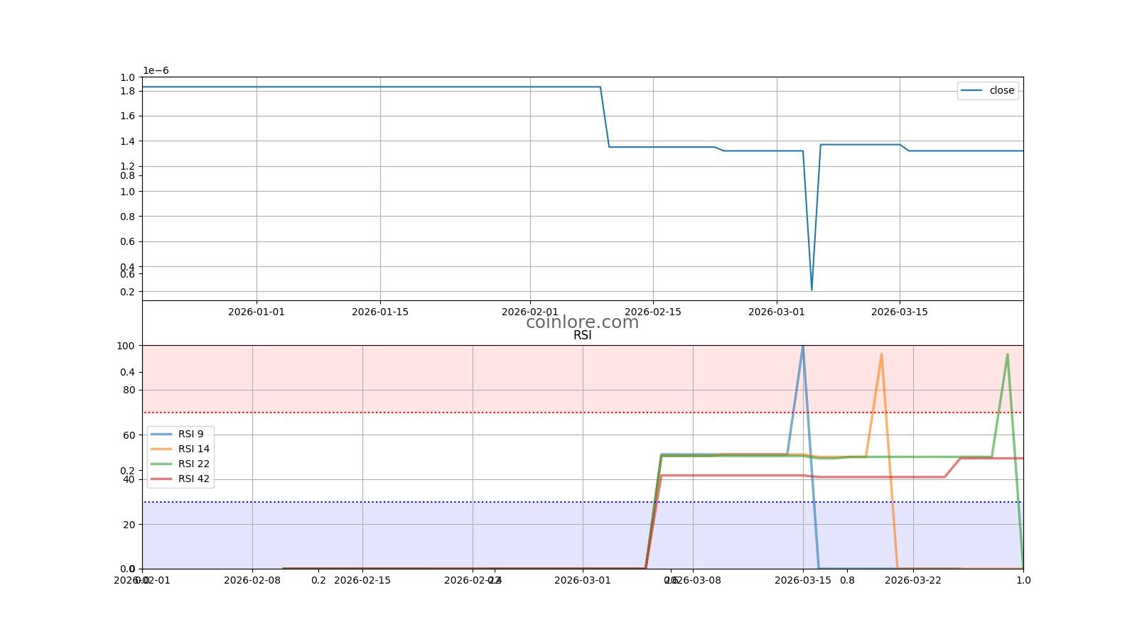 EveryCoin RSI indicator