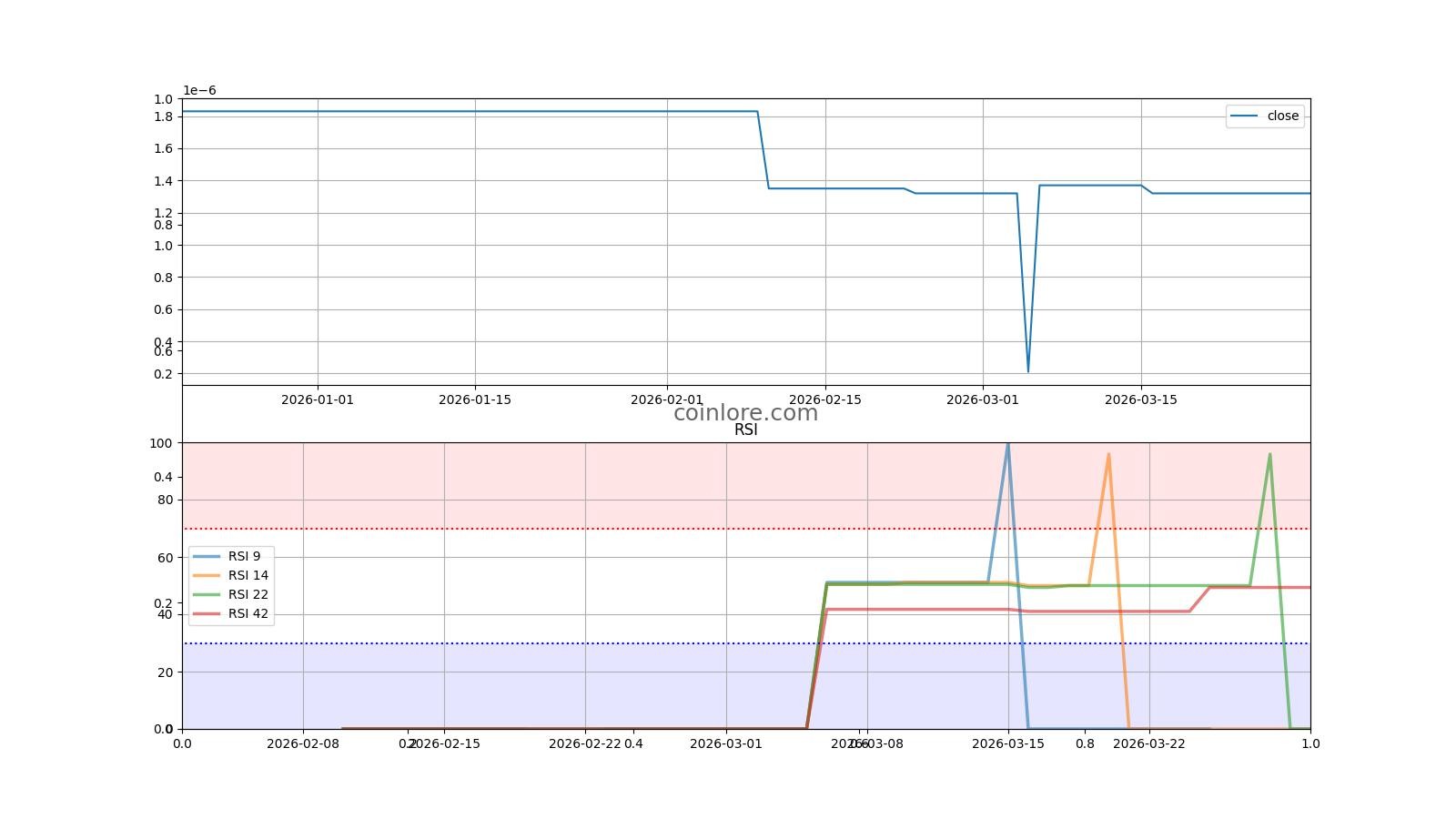 EveryCoin RSI indicator