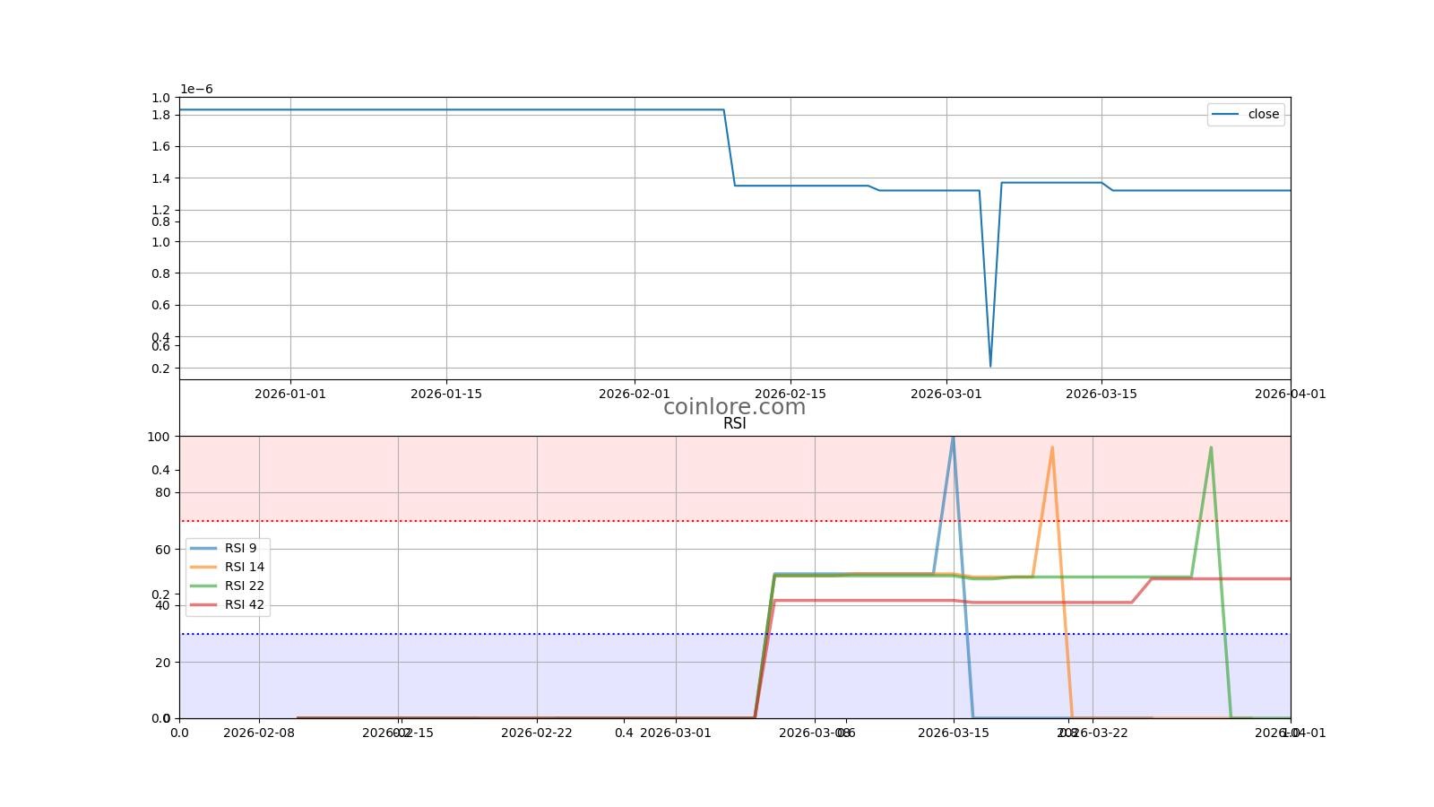 EveryCoin RSI indicator