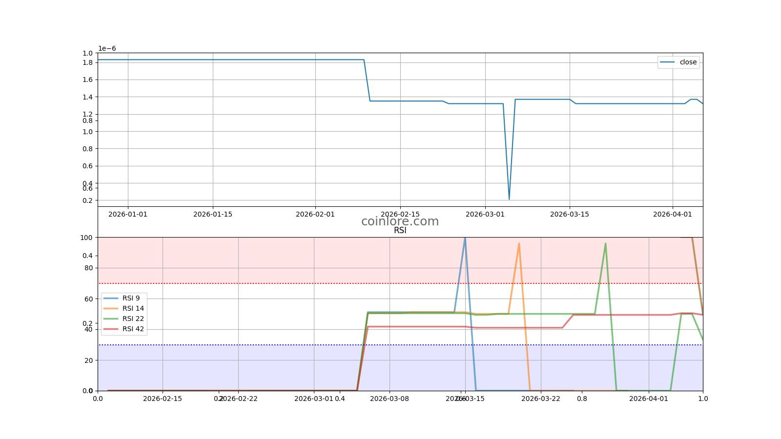 EveryCoin RSI indicator