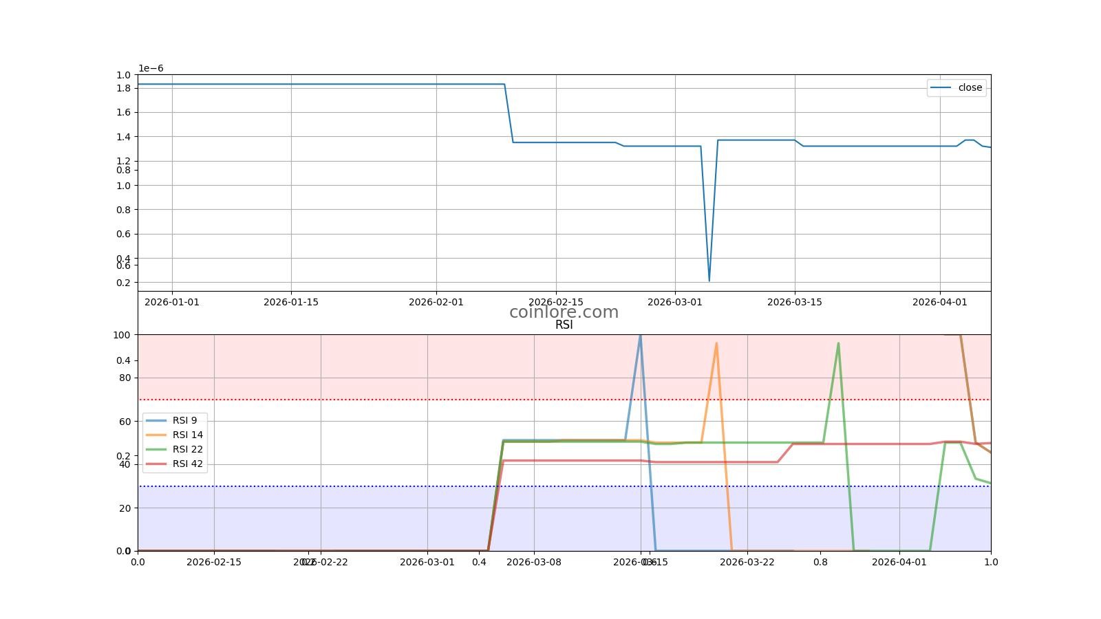 EveryCoin RSI indicator