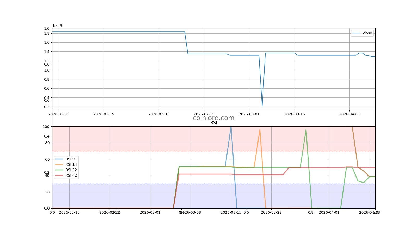 EveryCoin RSI indicator
