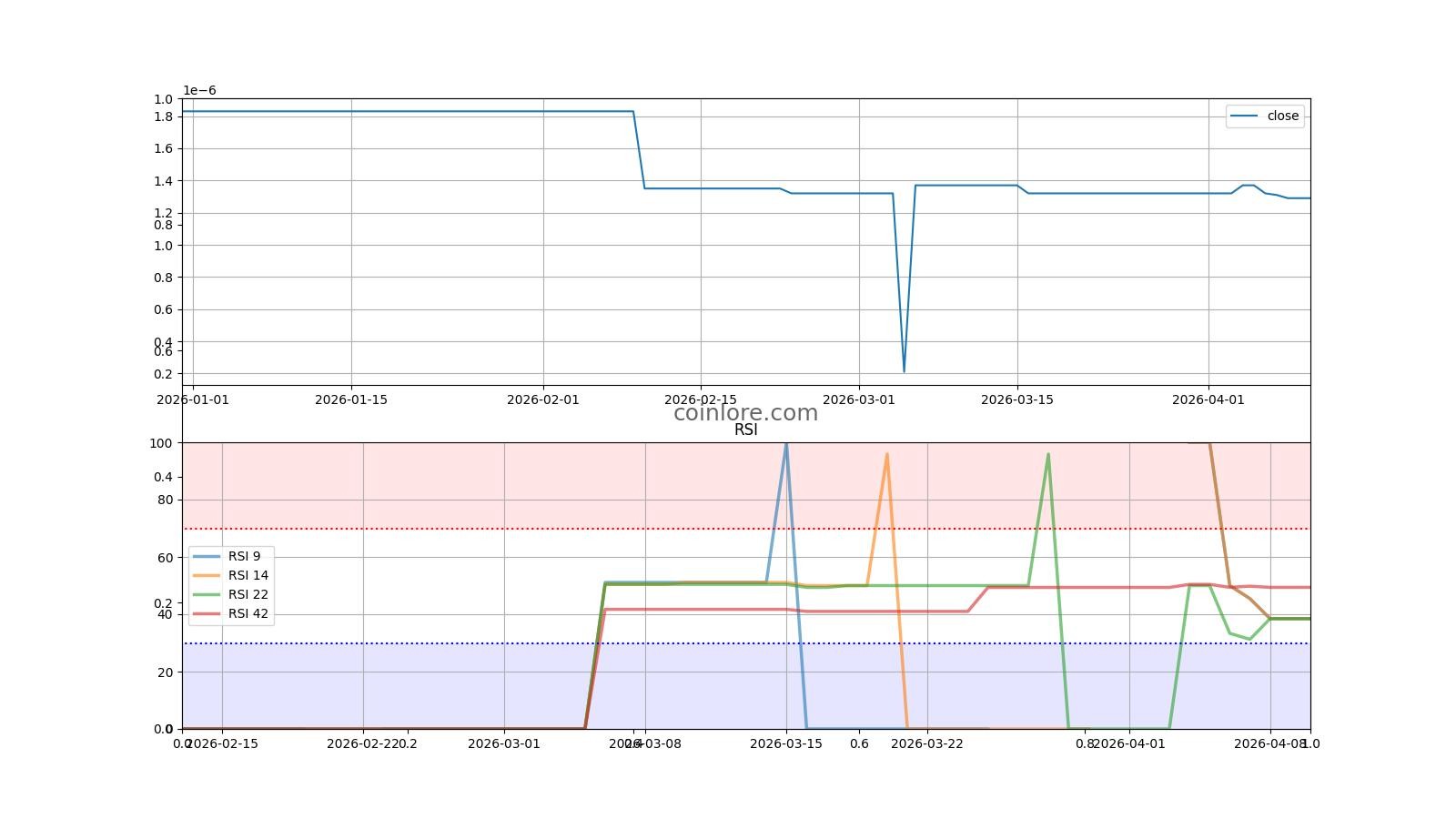 EveryCoin RSI indicator