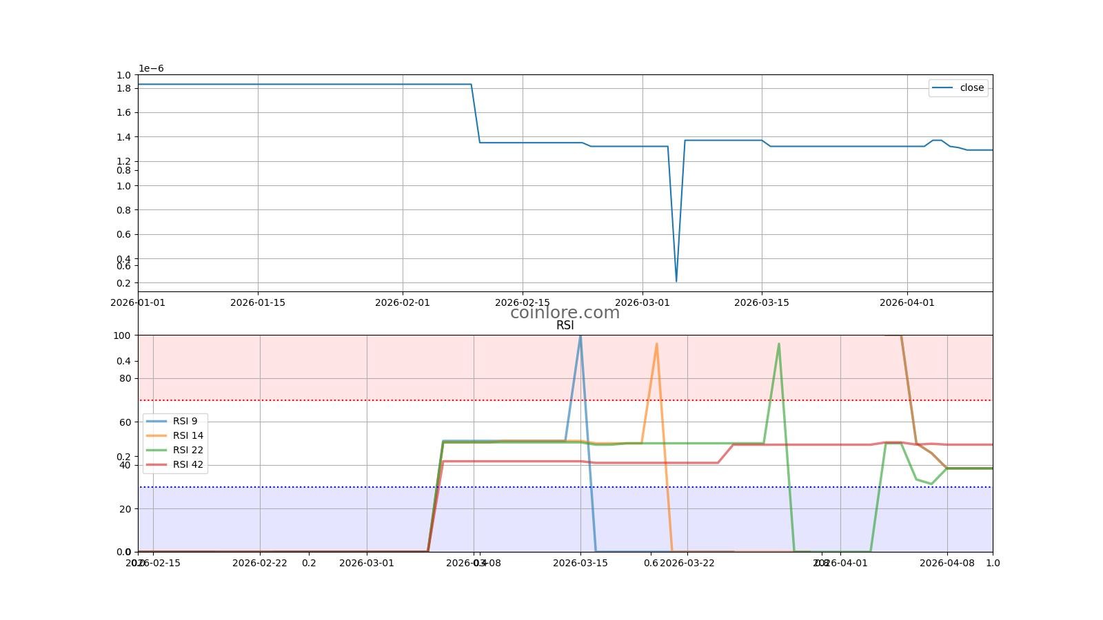 EveryCoin RSI indicator