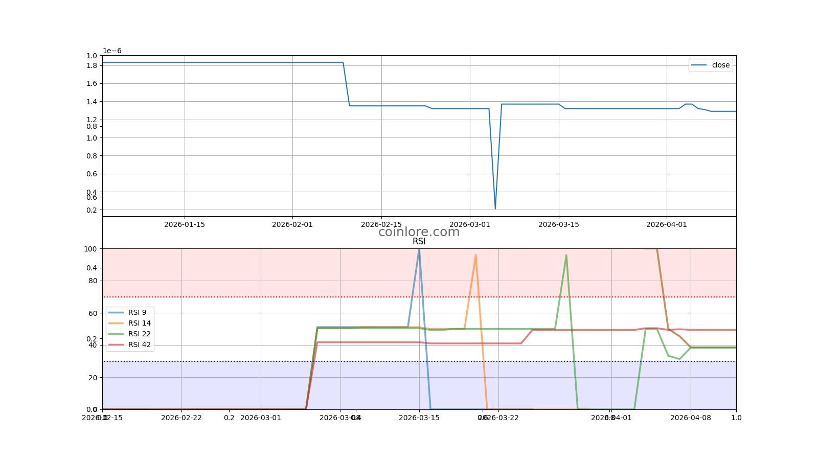 EveryCoin RSI indicator