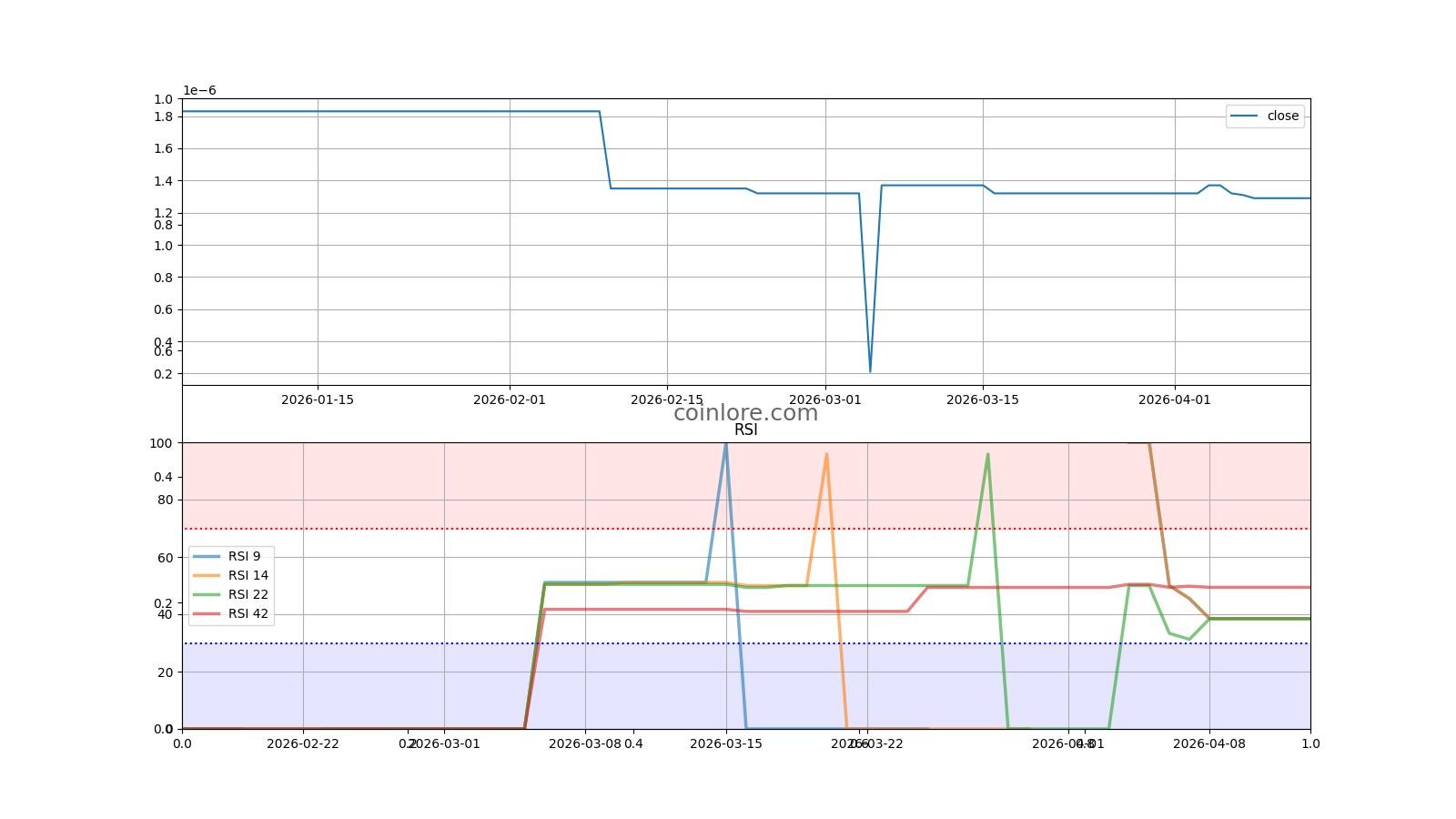 EveryCoin RSI indicator