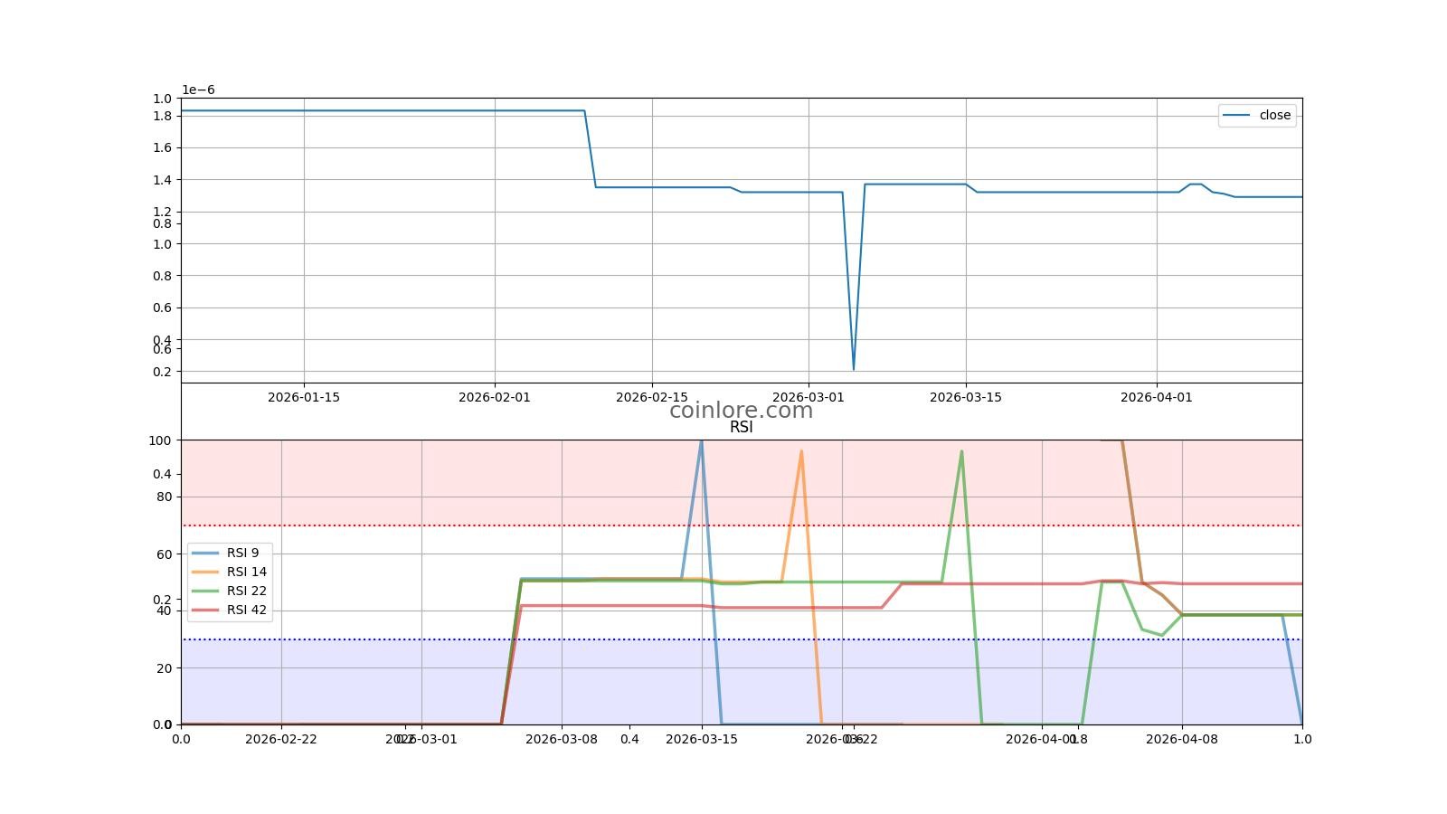 EveryCoin RSI indicator