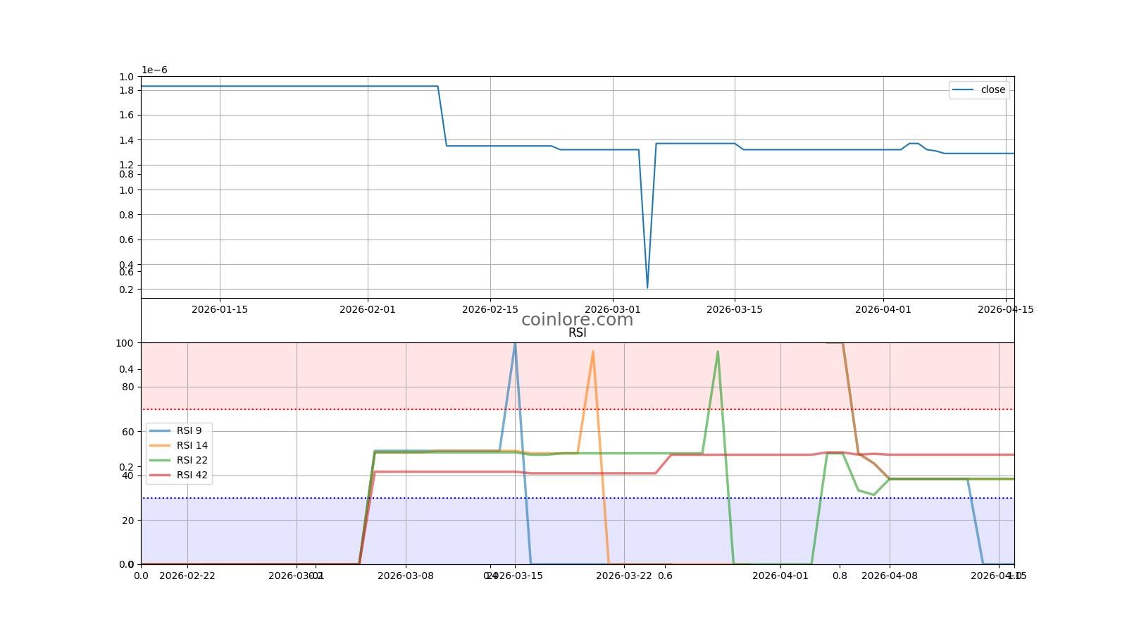 EveryCoin RSI indicator