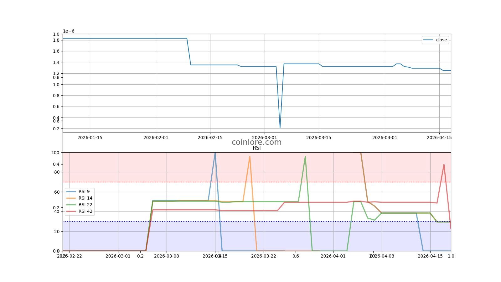 EveryCoin RSI indicator