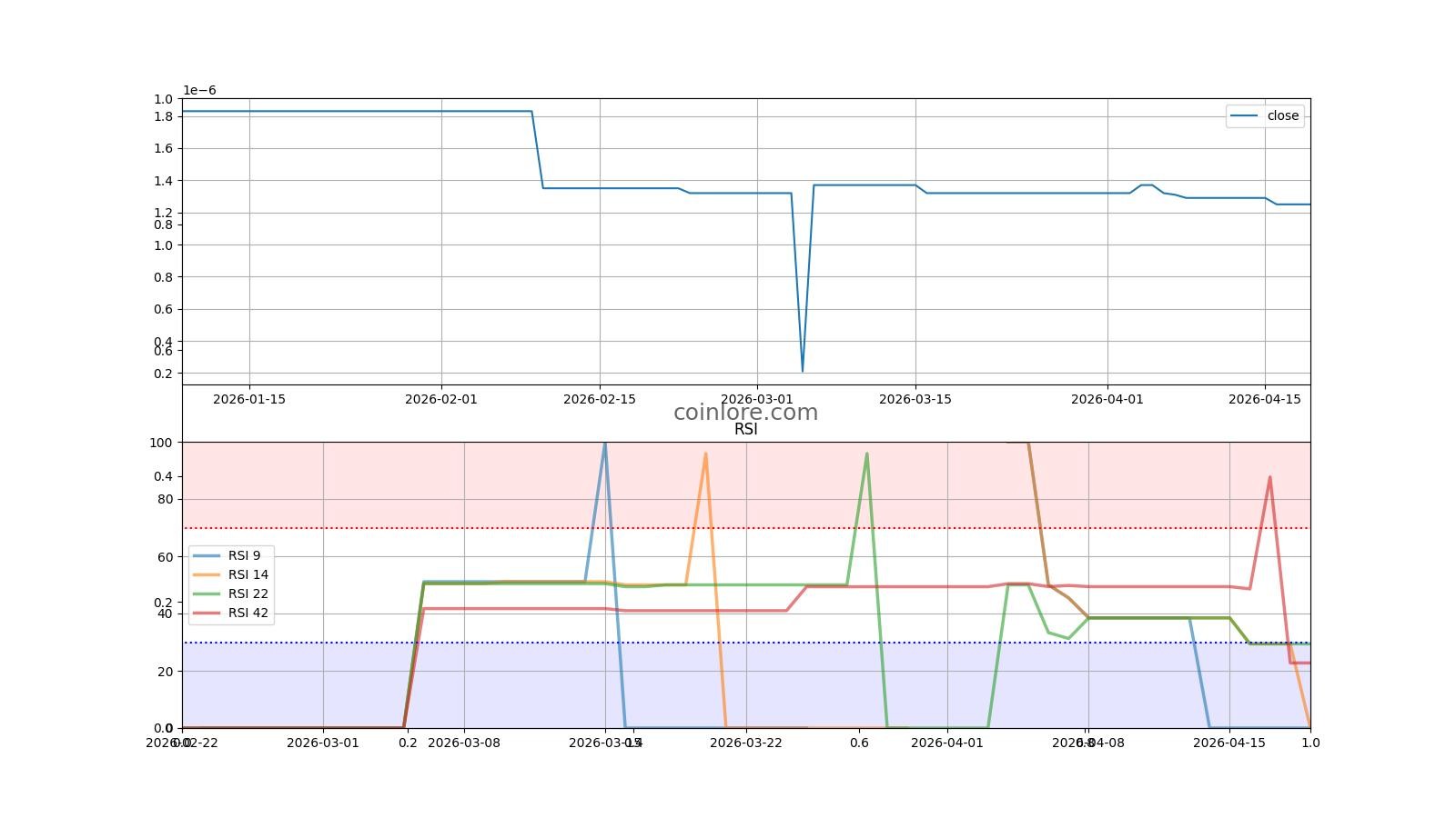 EveryCoin RSI indicator