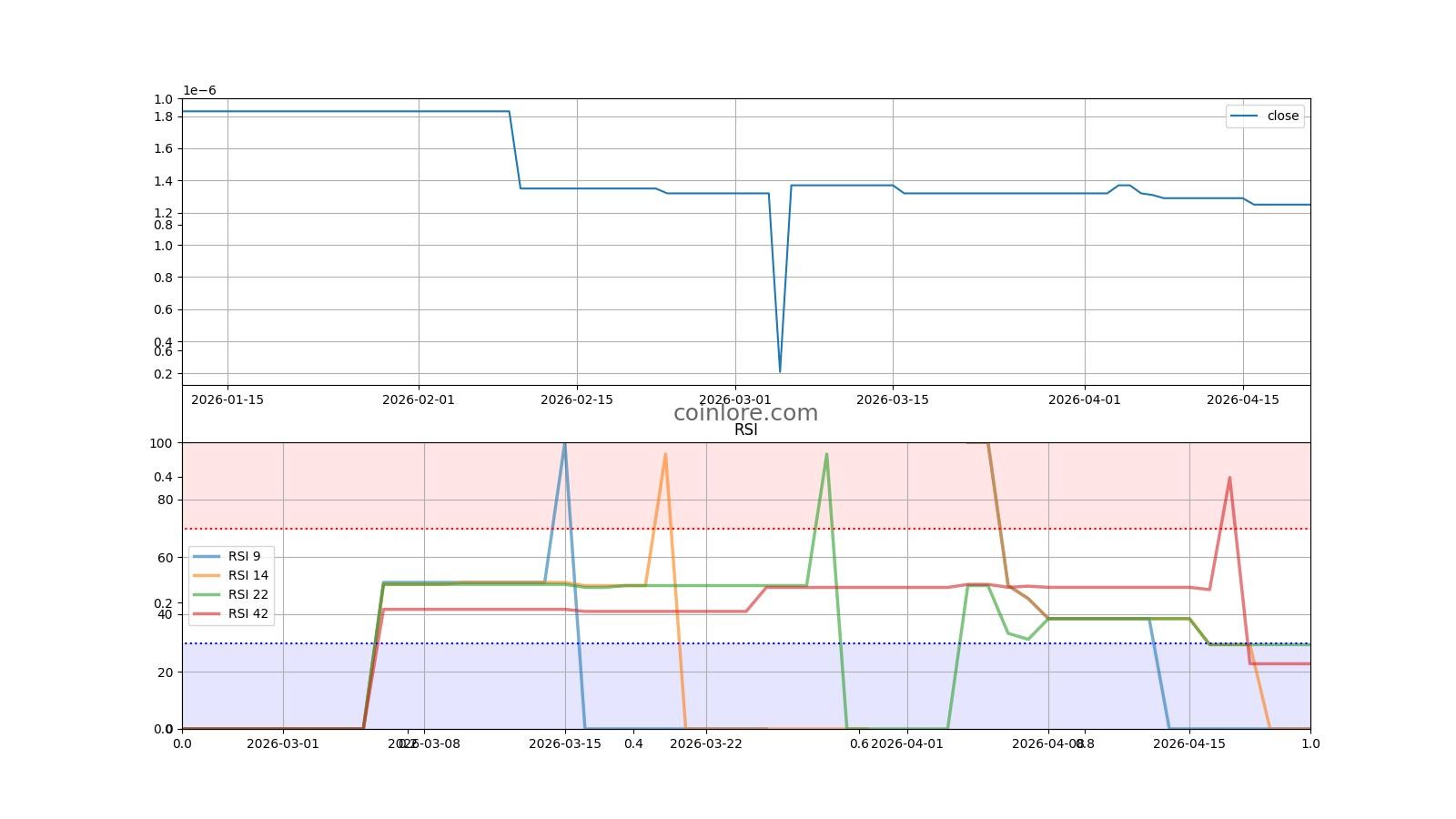 EveryCoin RSI indicator
