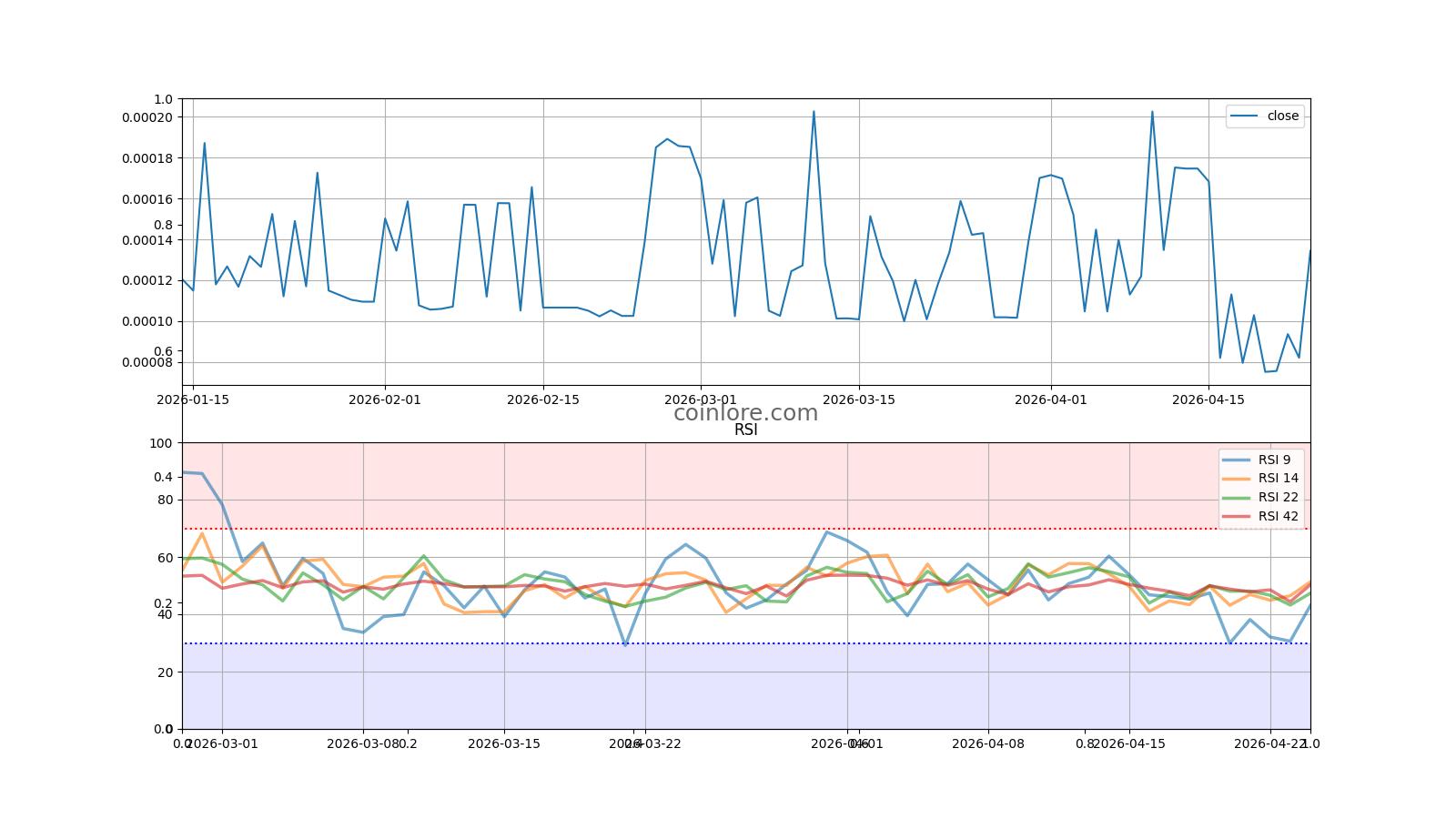 Everyworld RSI indicator