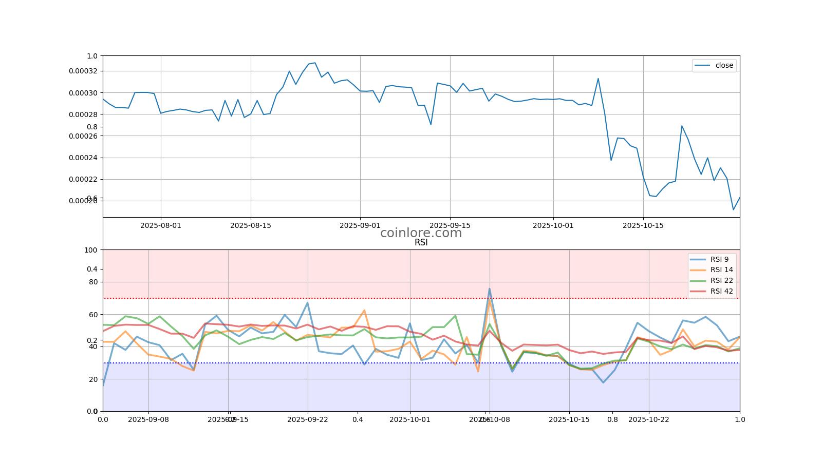 Everyworld RSI indicator