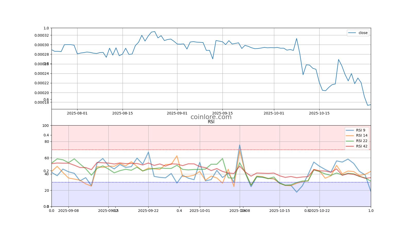 Everyworld RSI indicator