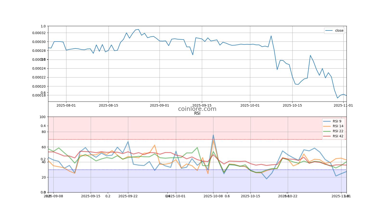 Everyworld RSI indicator