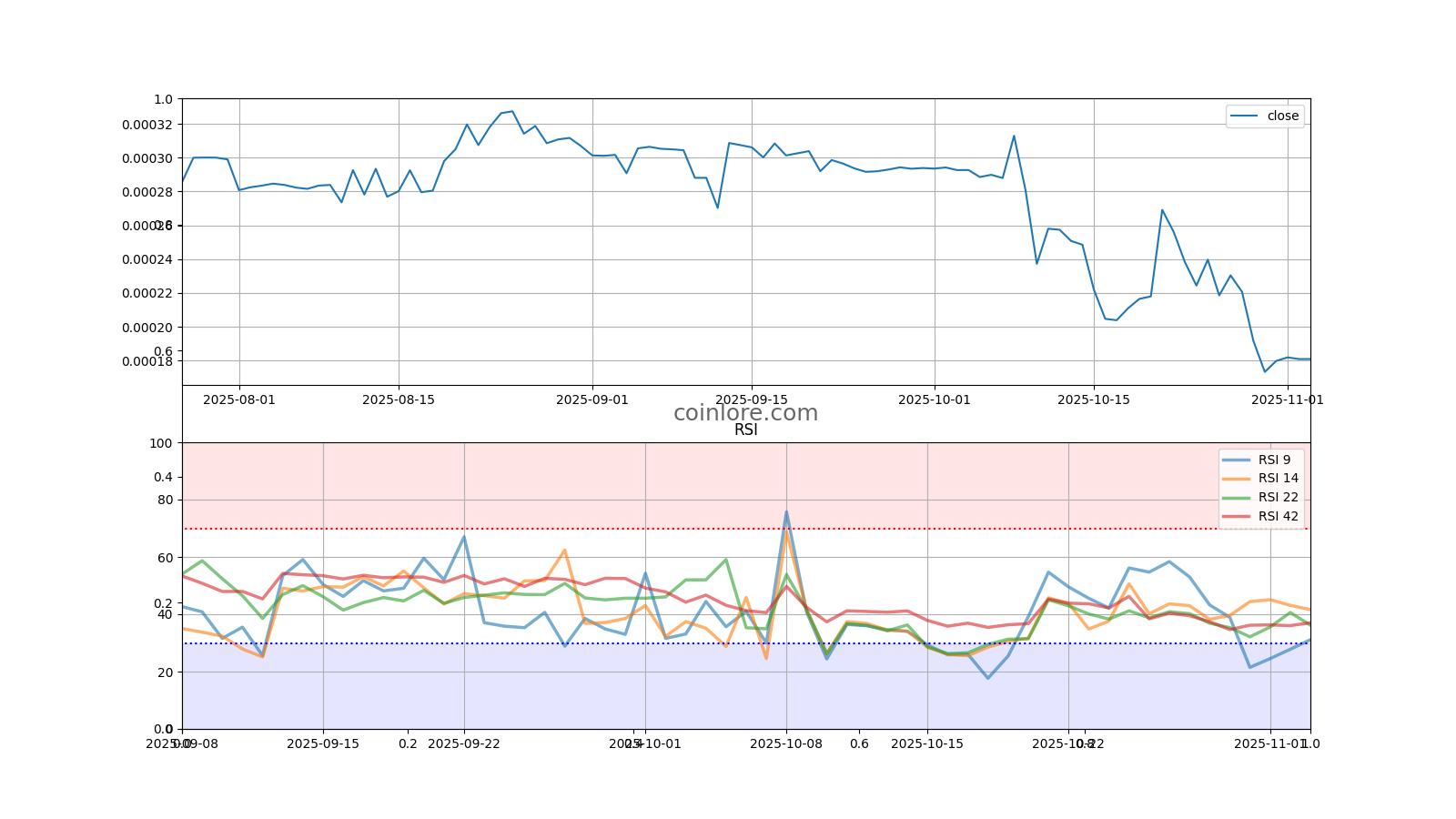 Everyworld RSI indicator