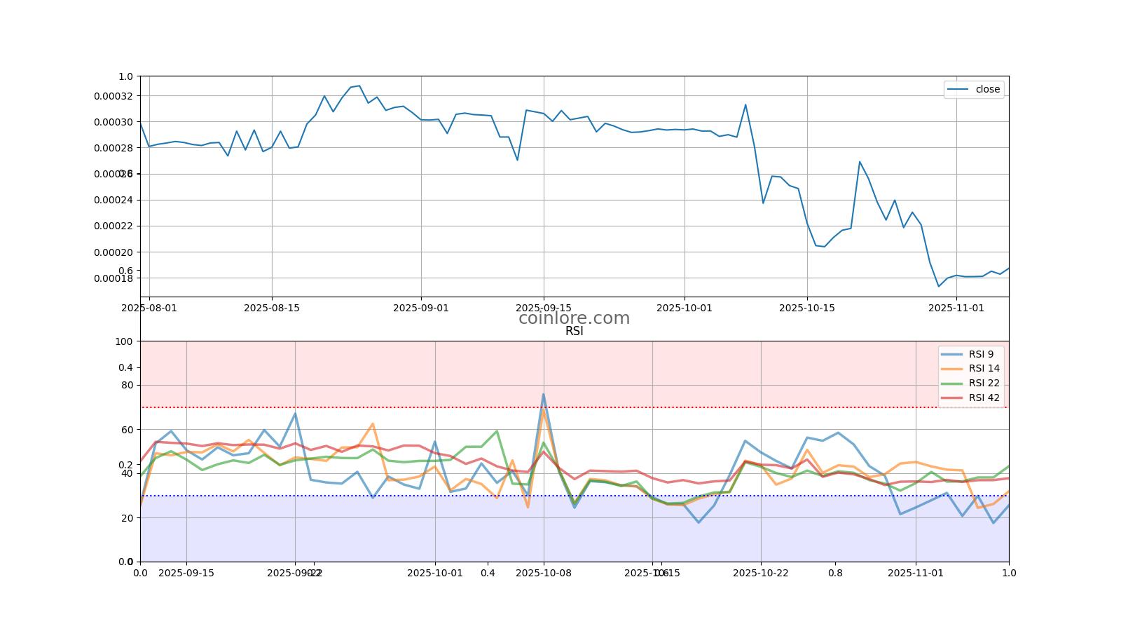 Everyworld RSI indicator
