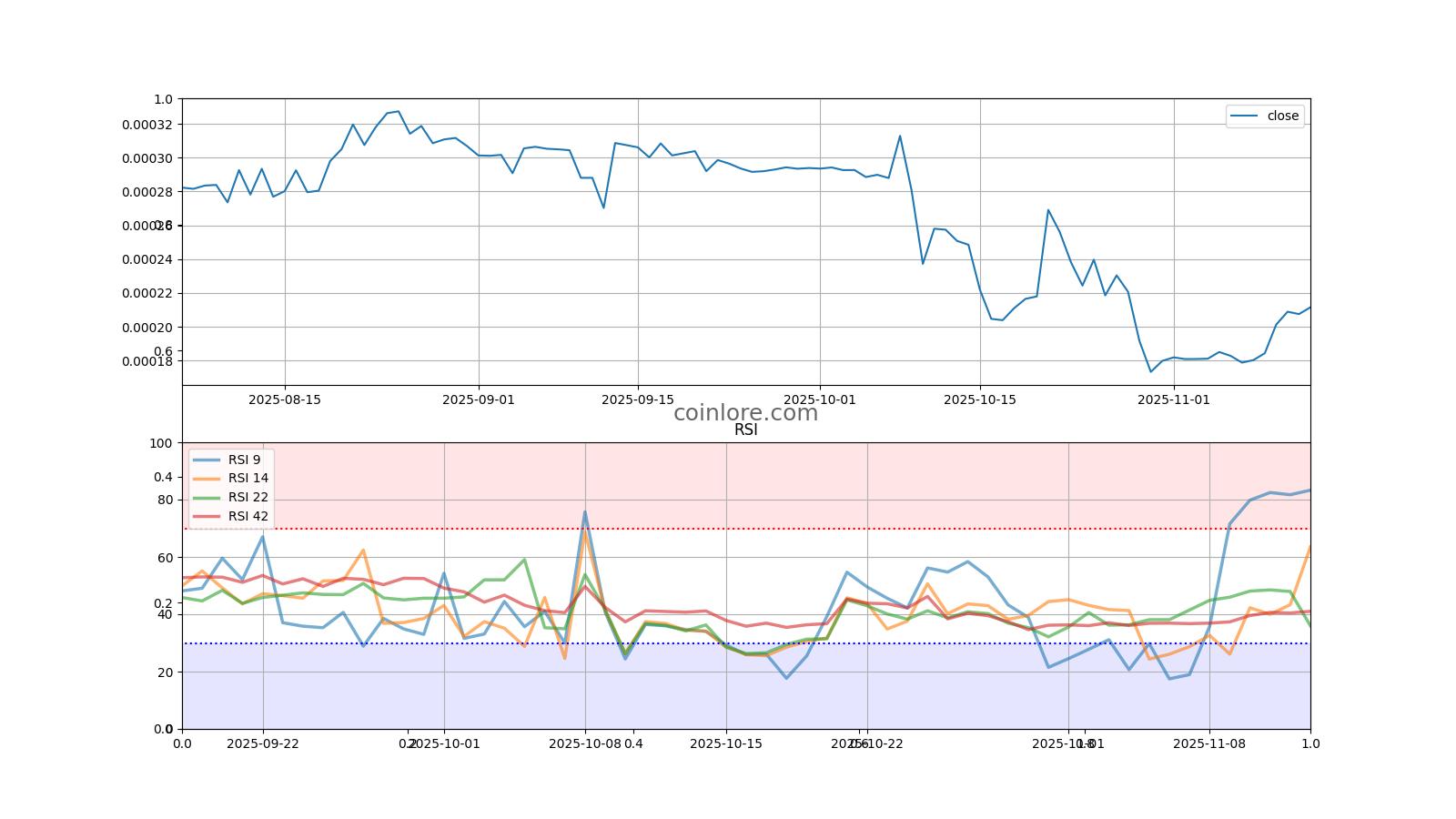 Everyworld RSI indicator