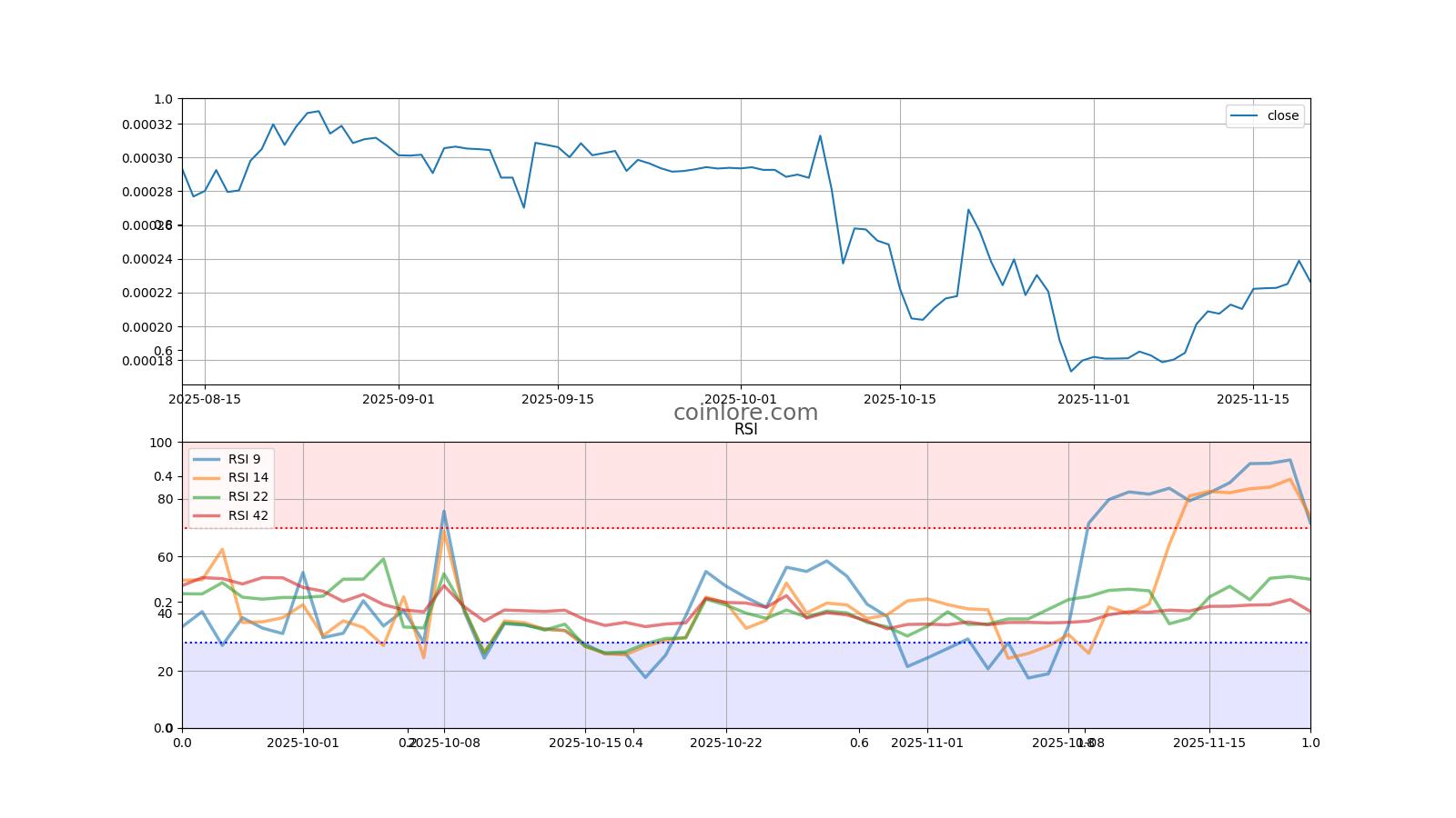 Everyworld RSI indicator