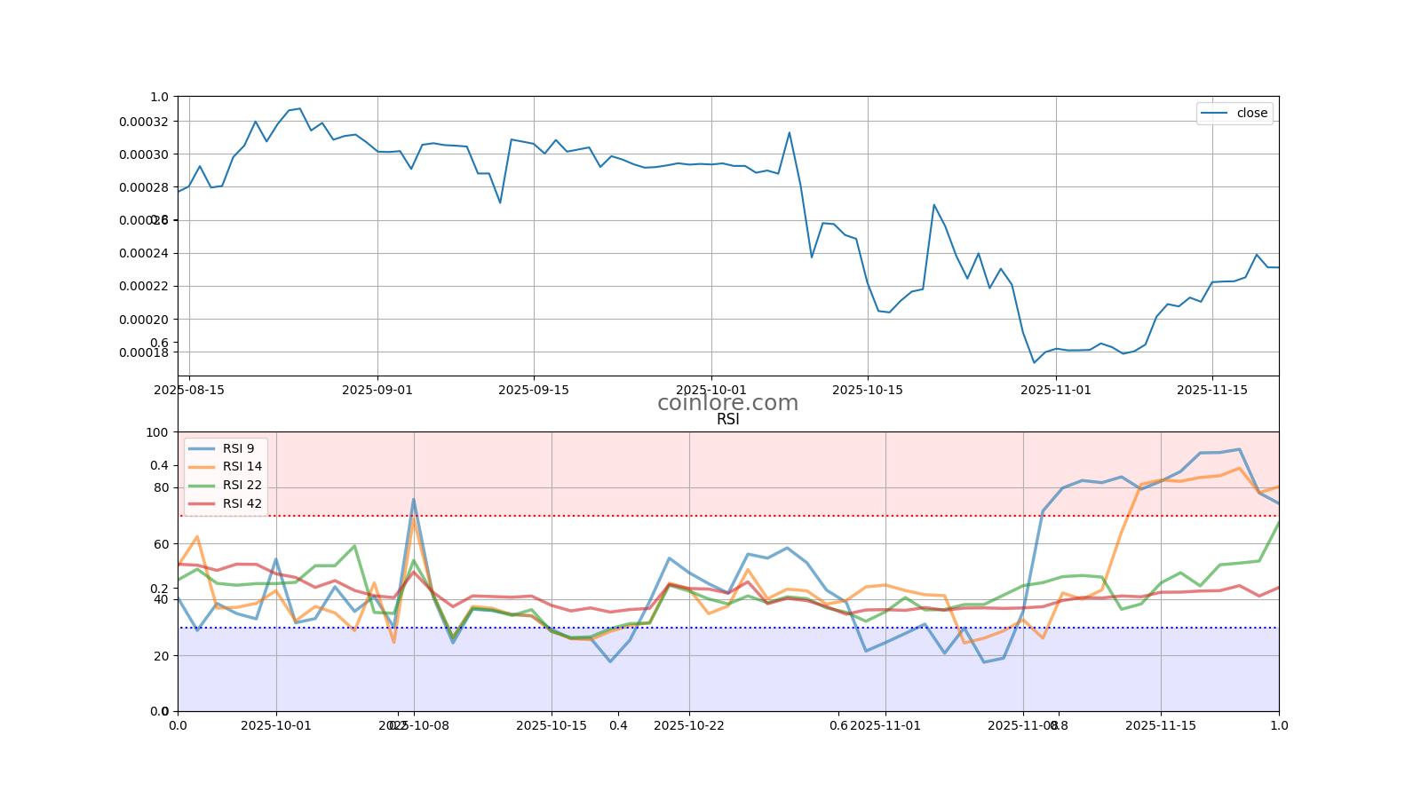 Everyworld RSI indicator