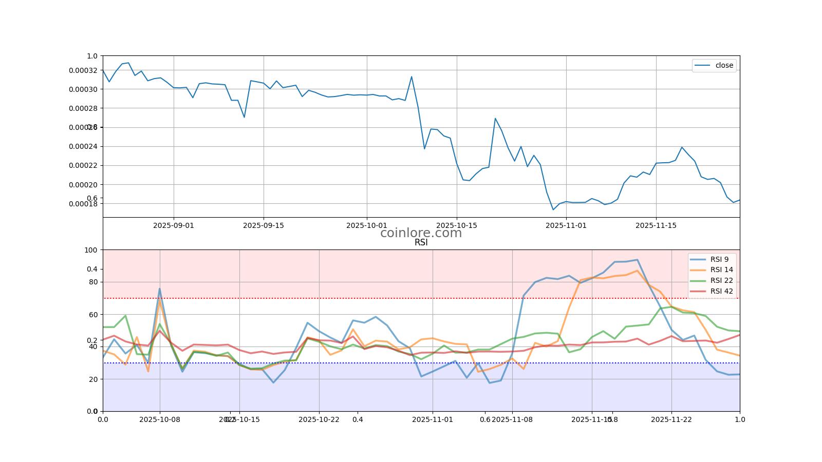 Everyworld RSI indicator