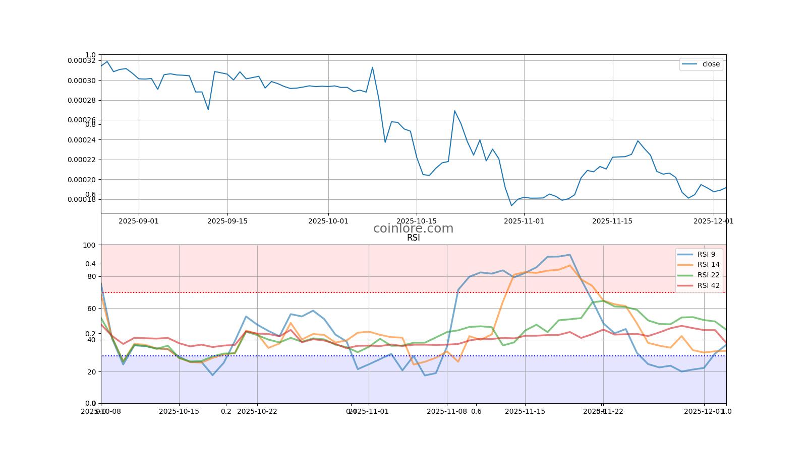 Everyworld RSI indicator