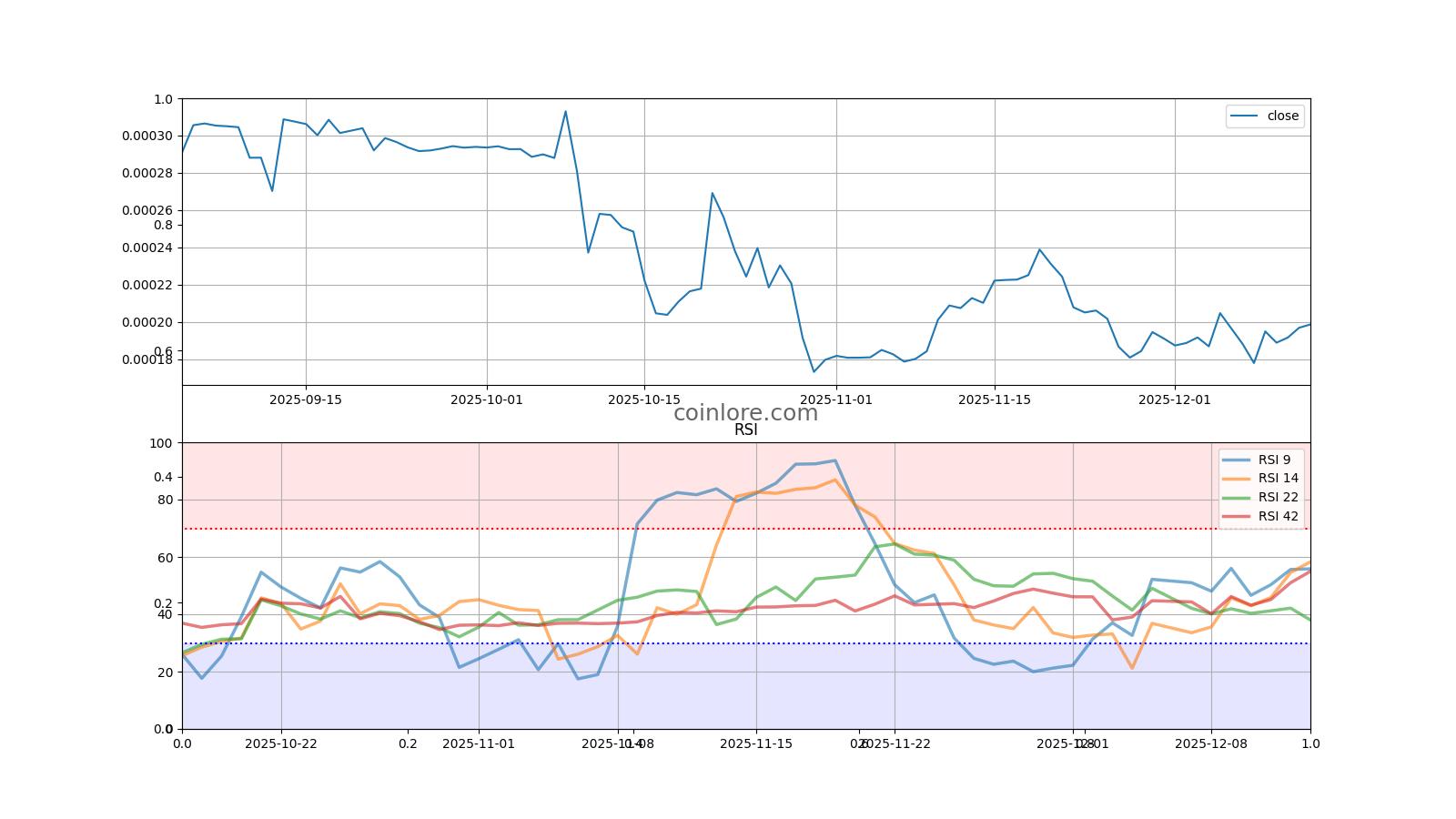 Everyworld RSI indicator