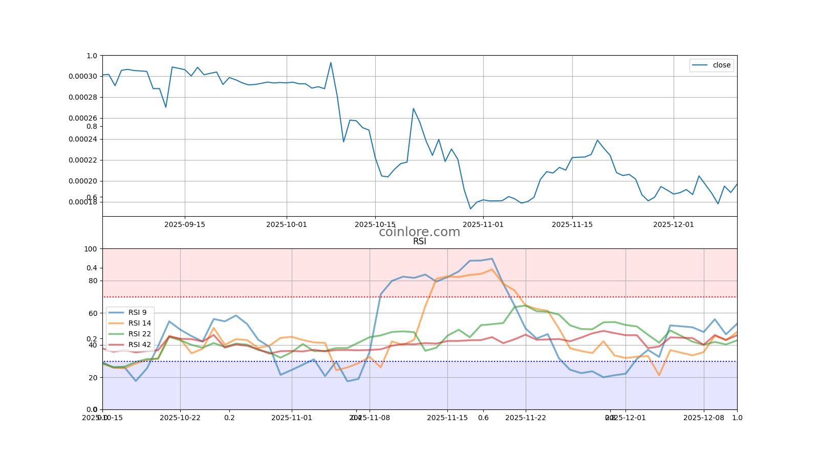 Everyworld RSI indicator