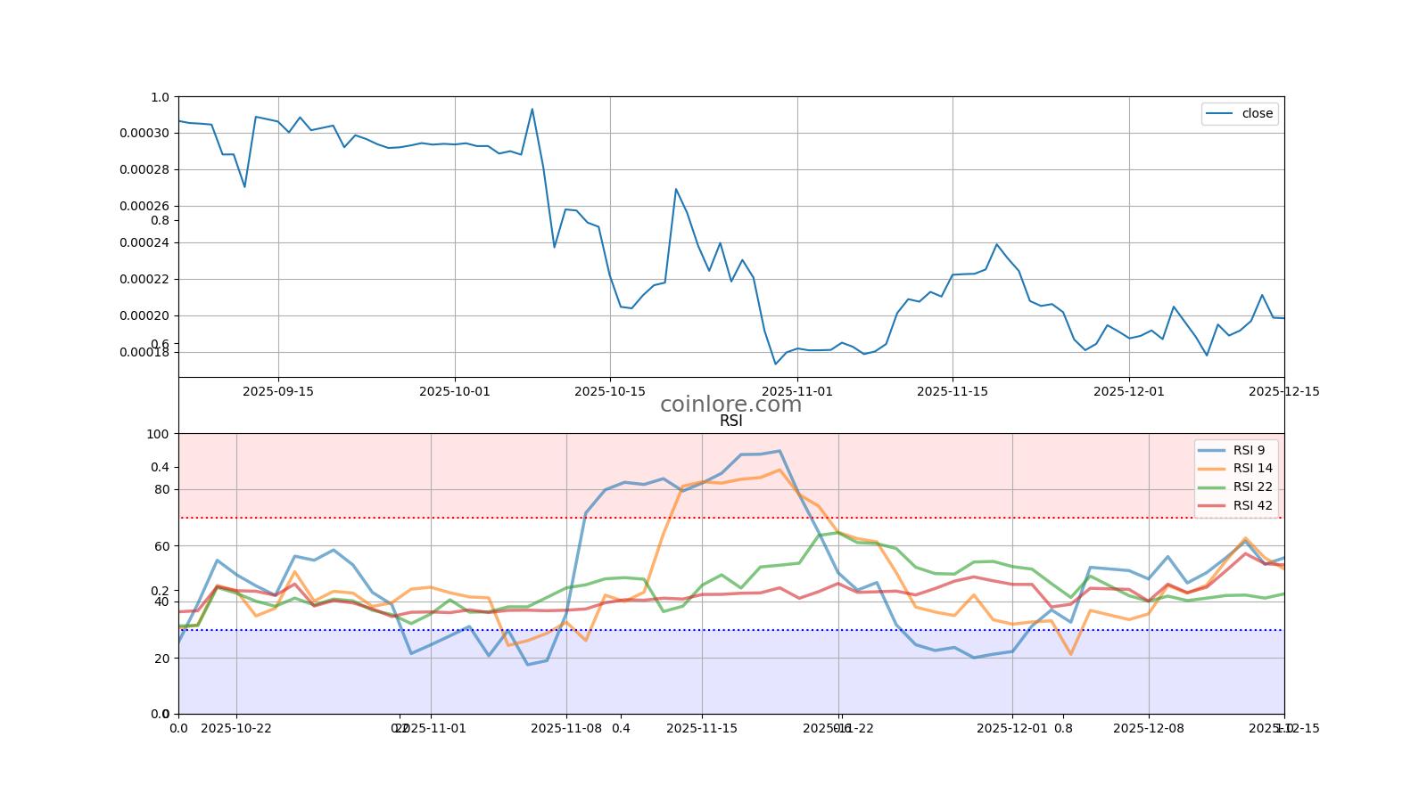 Everyworld RSI indicator