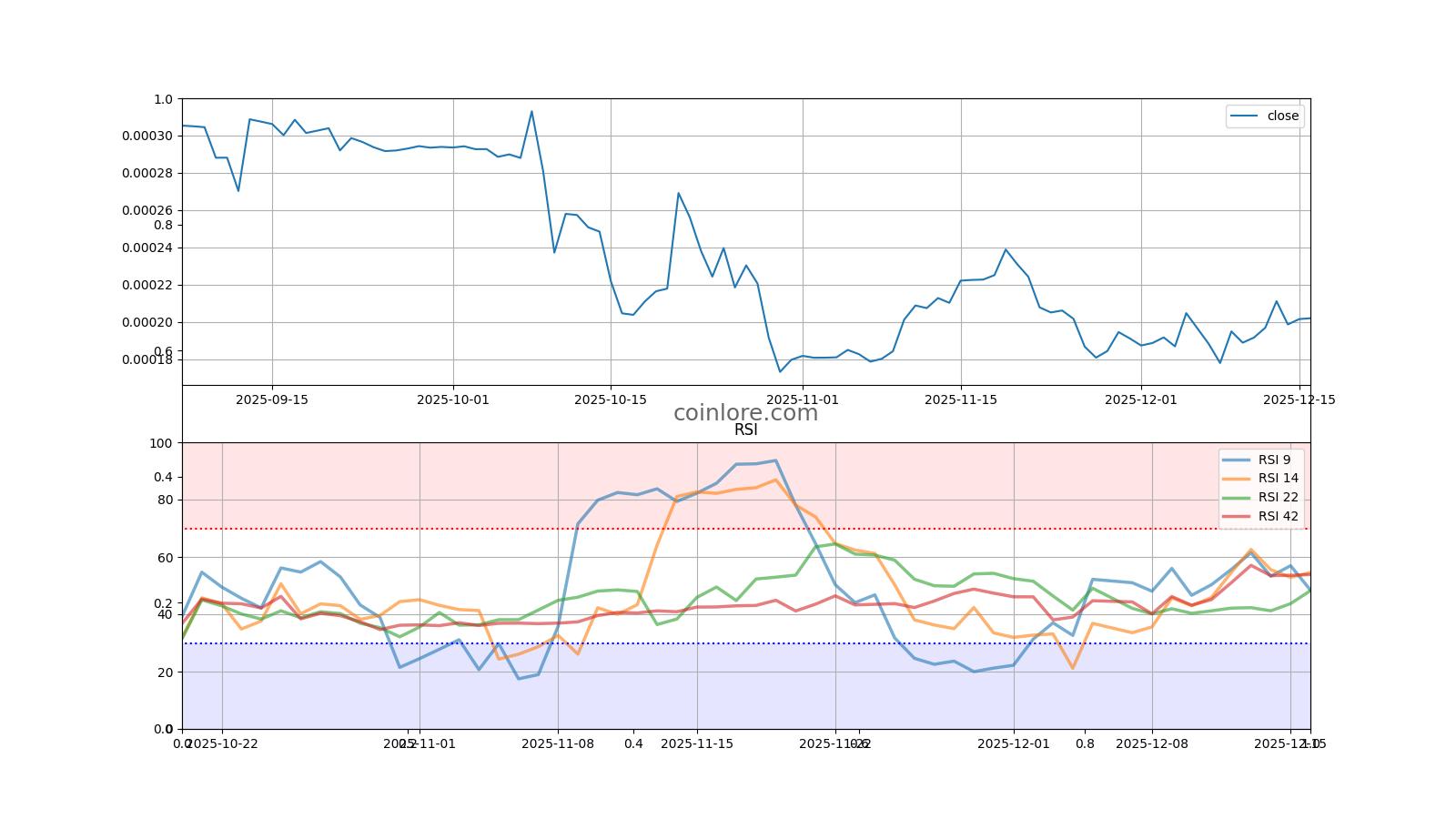 Everyworld RSI indicator