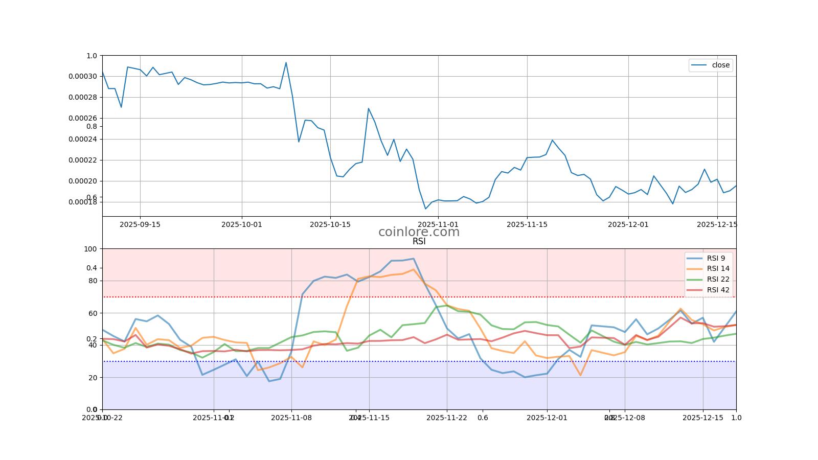 Everyworld RSI indicator