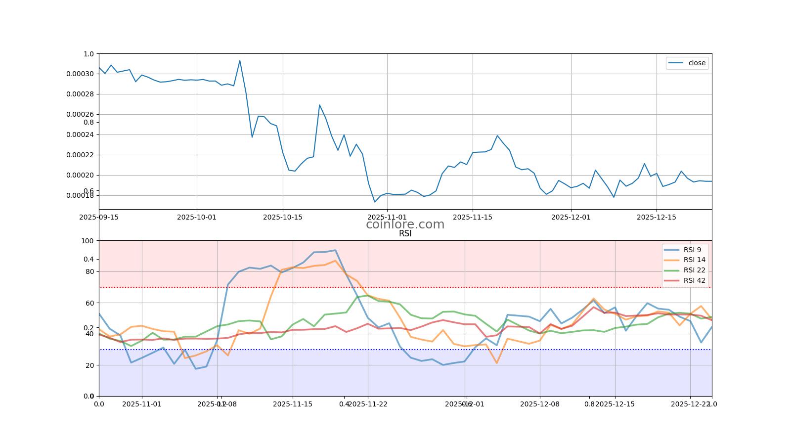 Everyworld RSI indicator