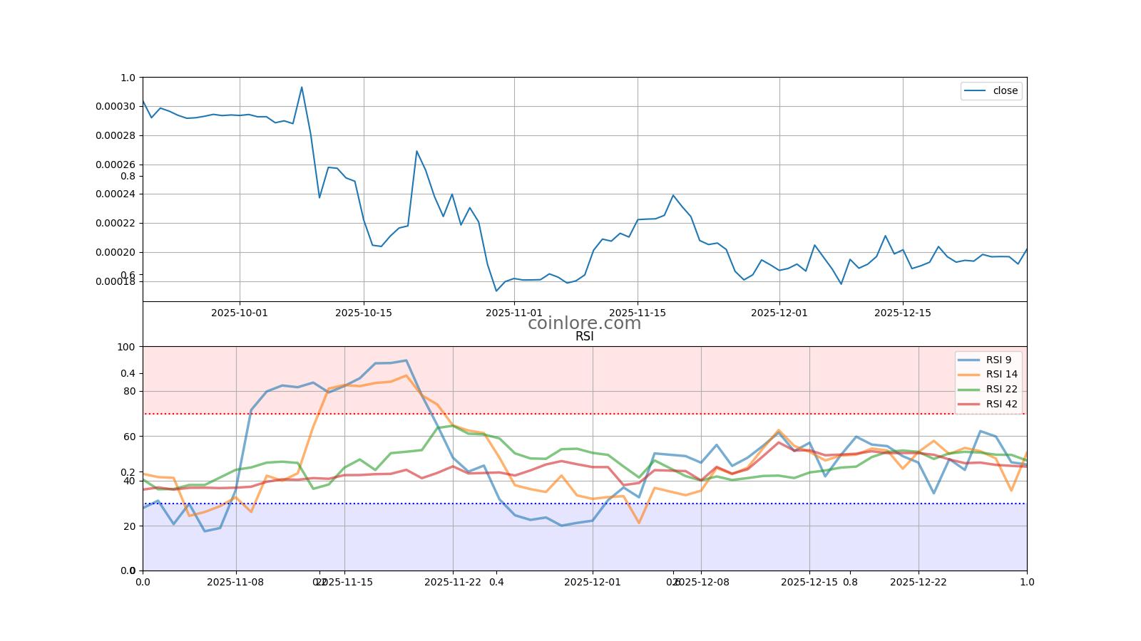 Everyworld RSI indicator