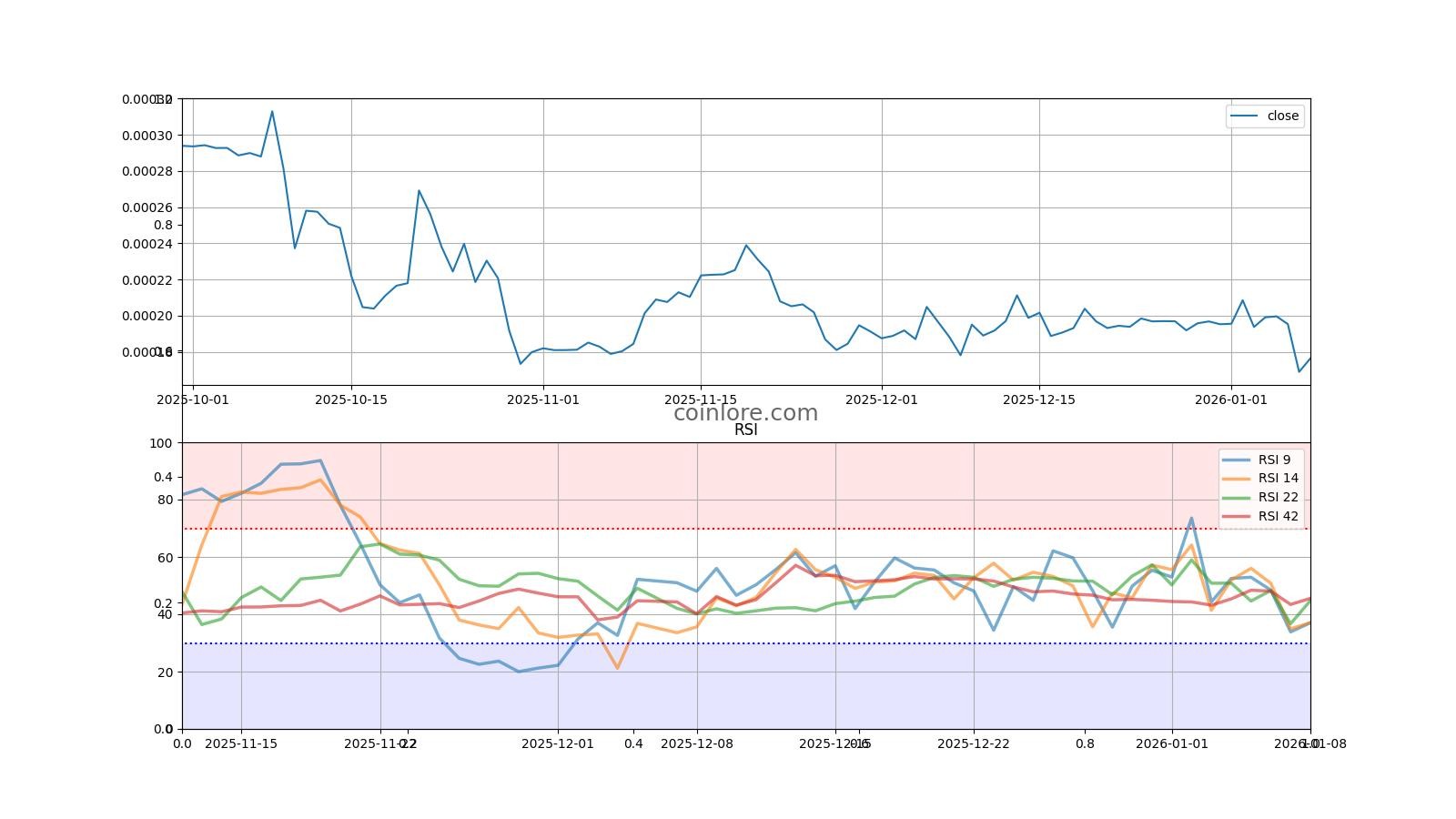 Everyworld RSI indicator