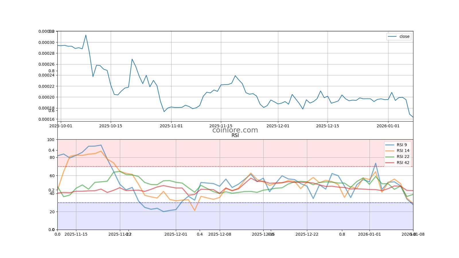Everyworld RSI indicator
