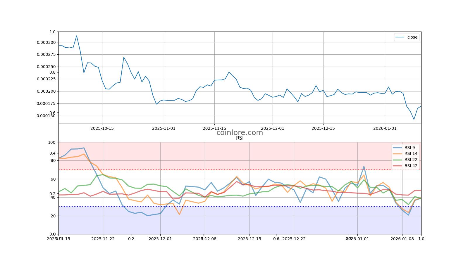 Everyworld RSI indicator