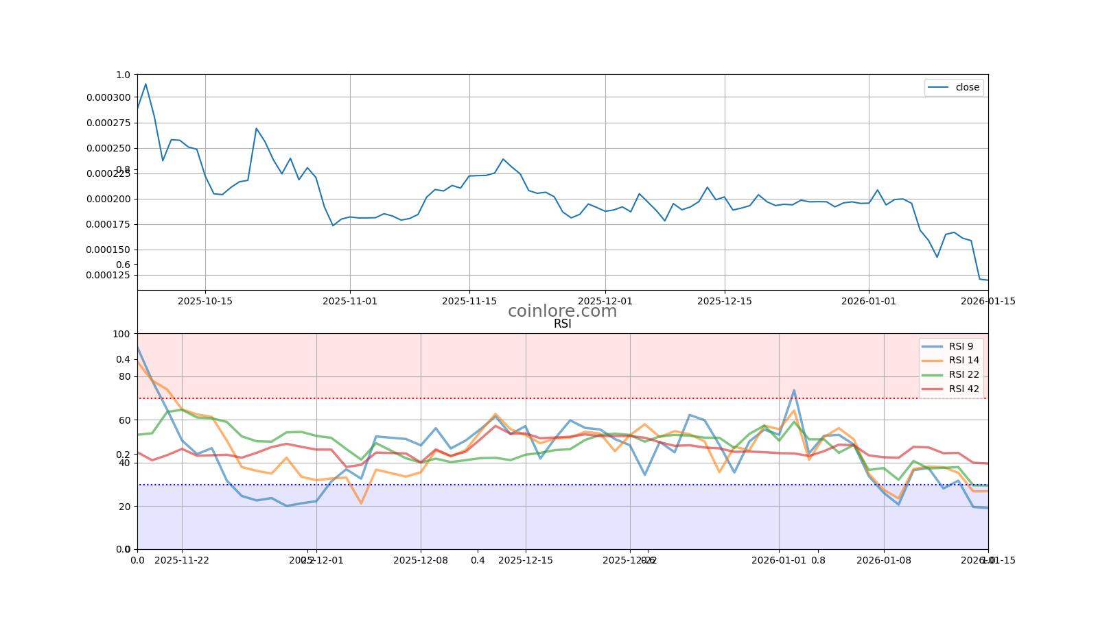 Everyworld RSI indicator