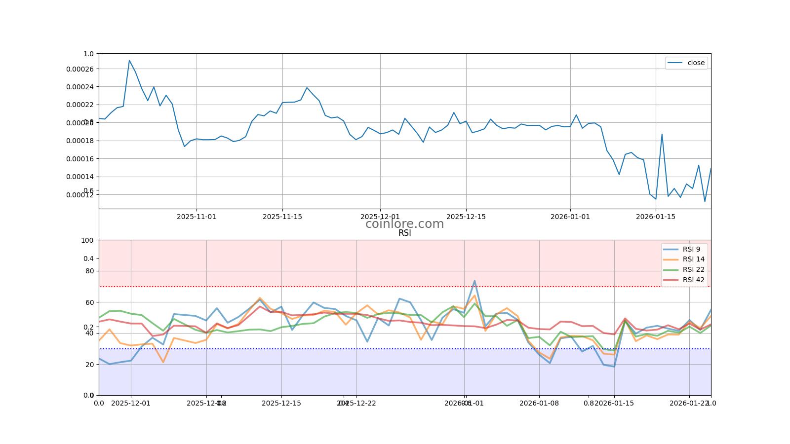 Everyworld RSI indicator