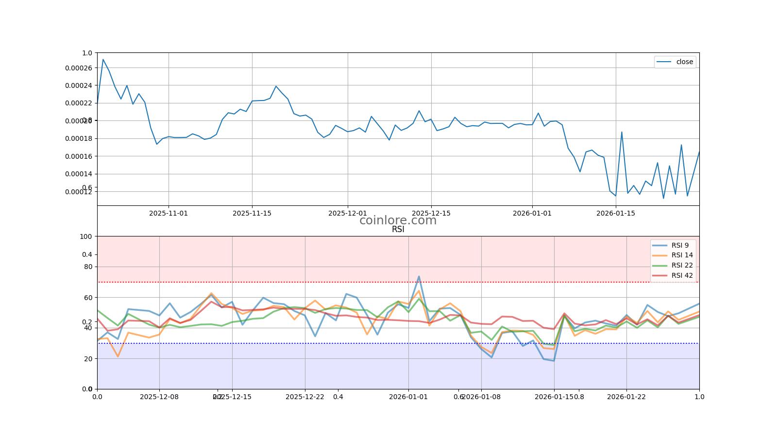 Everyworld RSI indicator