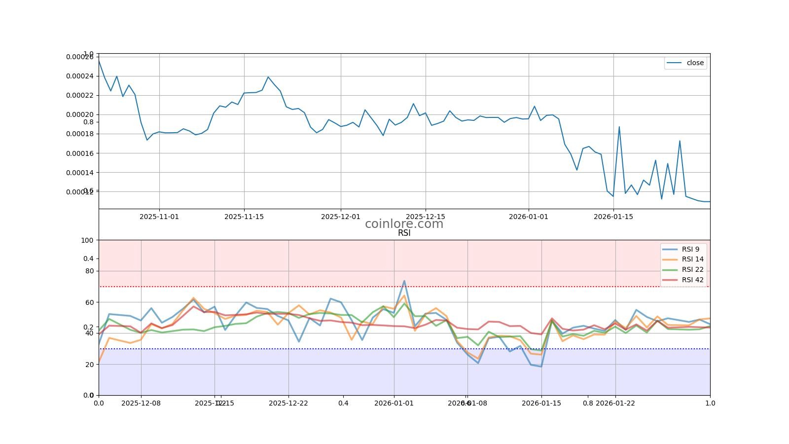 Everyworld RSI indicator