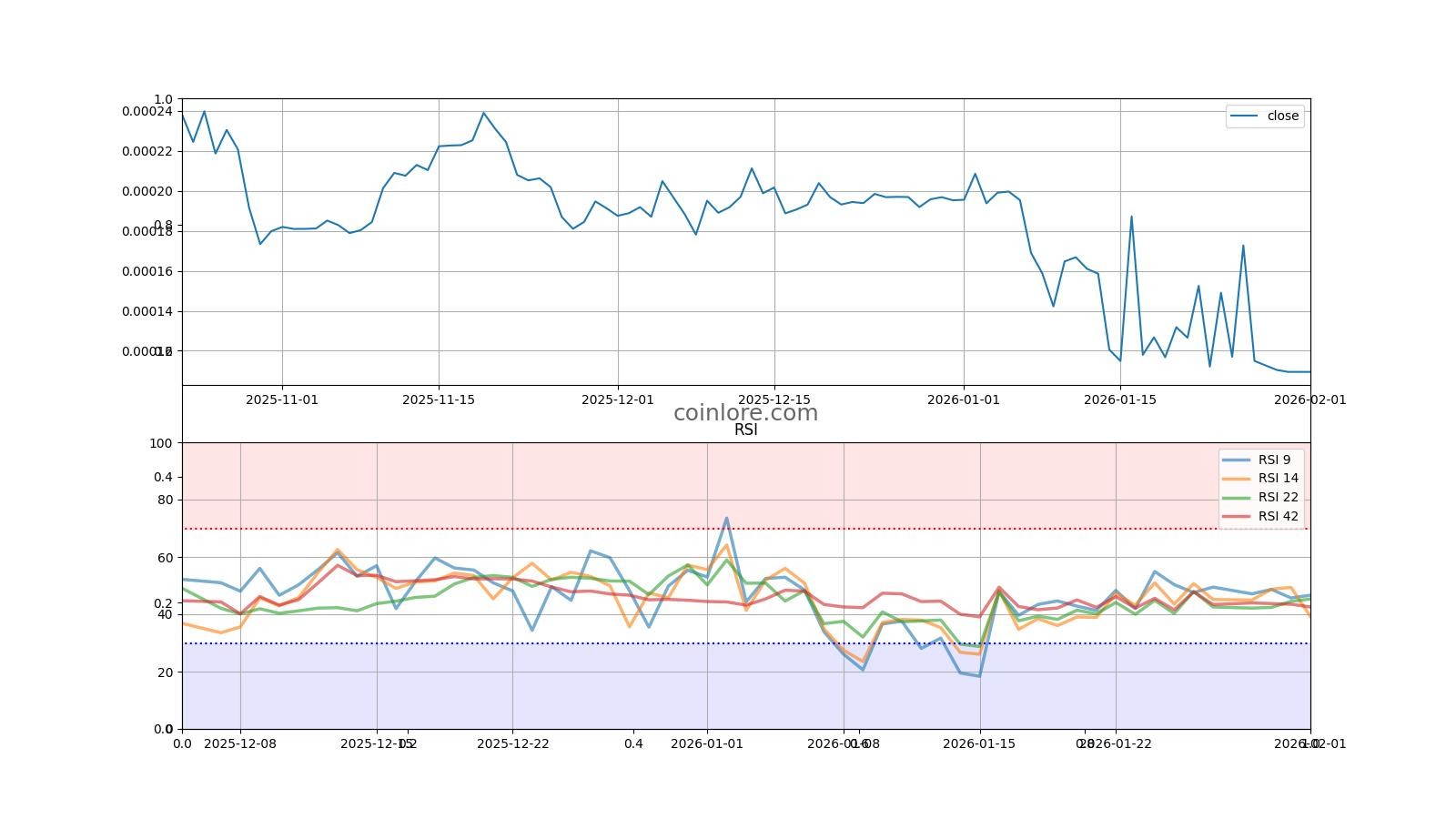 Everyworld RSI indicator