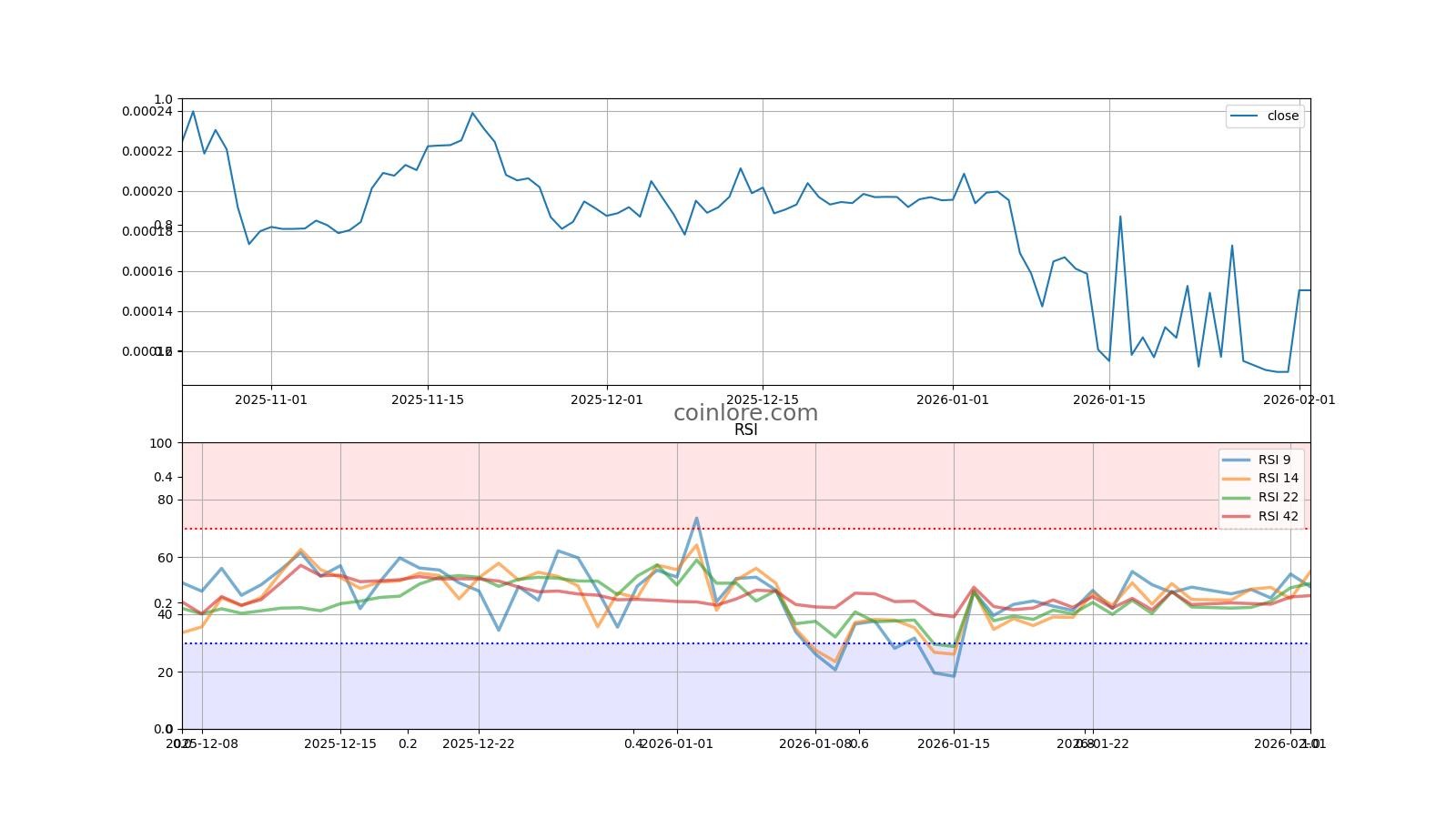 Everyworld RSI indicator