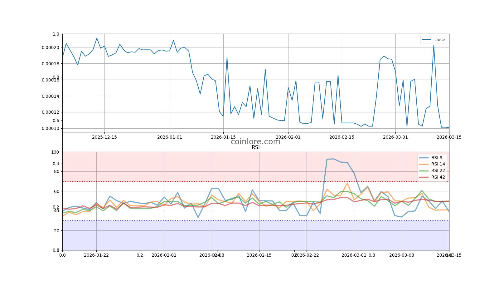 Everyworld RSI indicator