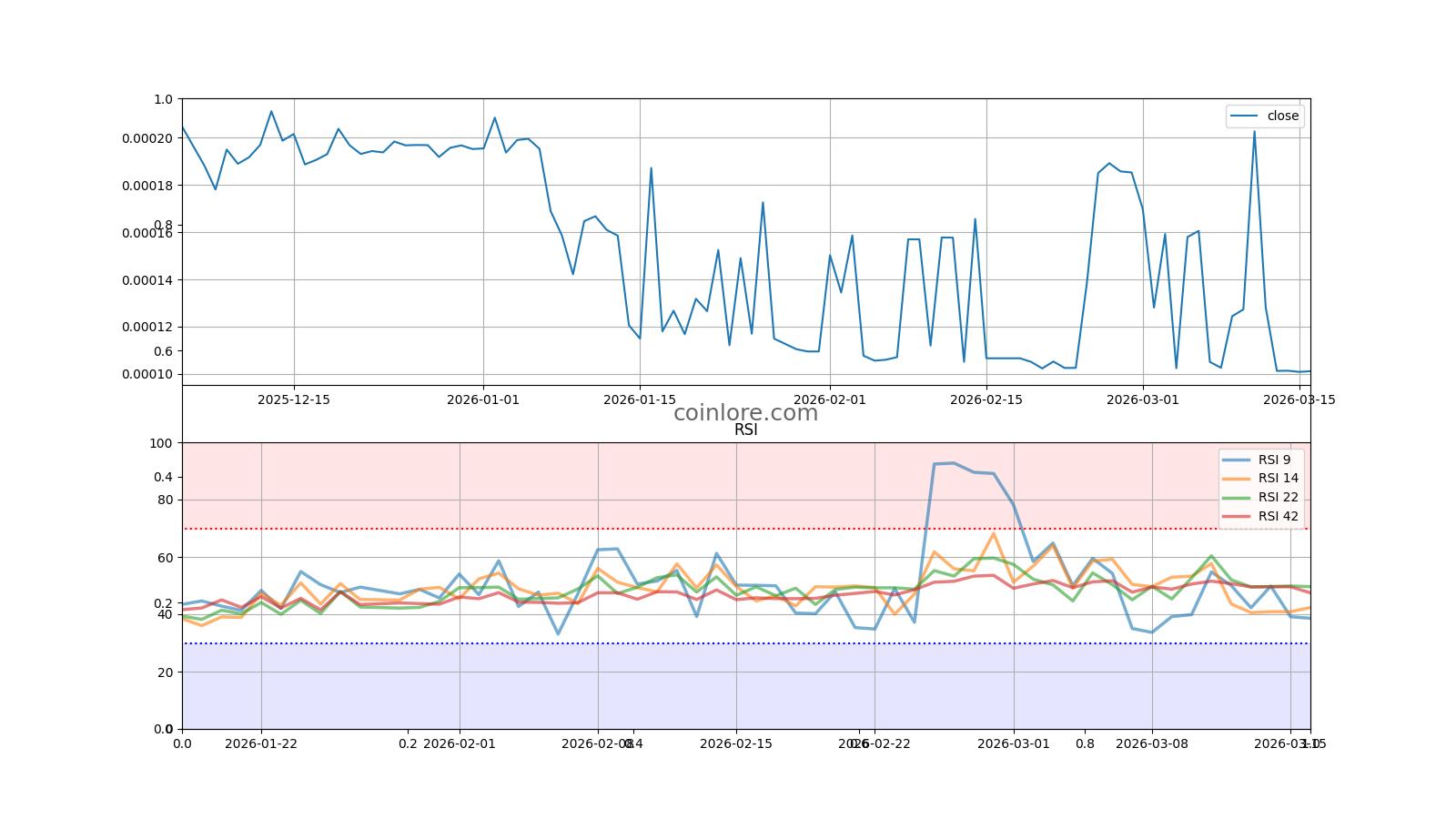Everyworld RSI indicator